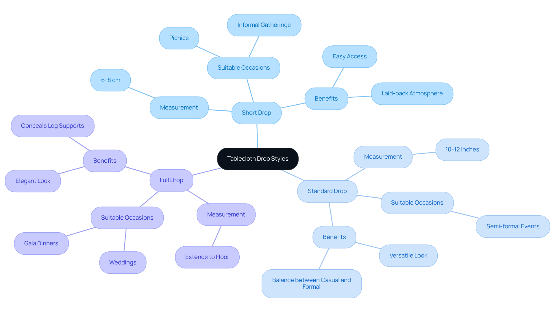 The central node represents the main topic of tablecloth drop styles. Each branch shows a different style, with further details on measurements and occasions. This helps you quickly understand which style fits your event best.