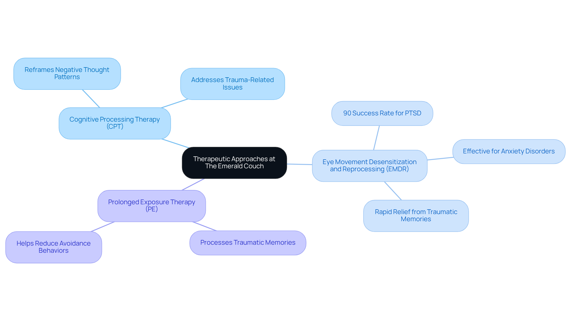 The central node represents the overall theme of therapeutic approaches. Each branch shows a specific therapy, and the sub-branches detail the unique benefits or features of each method. This layout helps you see how different therapies connect to the main goal of promoting healing and change.