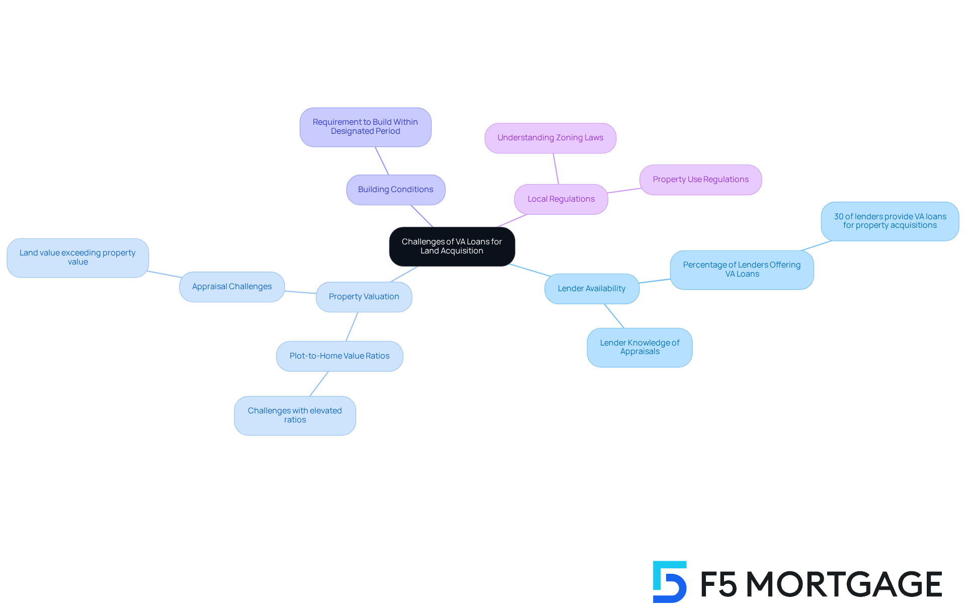 This mindmap outlines the various challenges and considerations when using VA loans for land. Each branch represents a key area of concern, with further details that explain why these factors are important for potential borrowers.