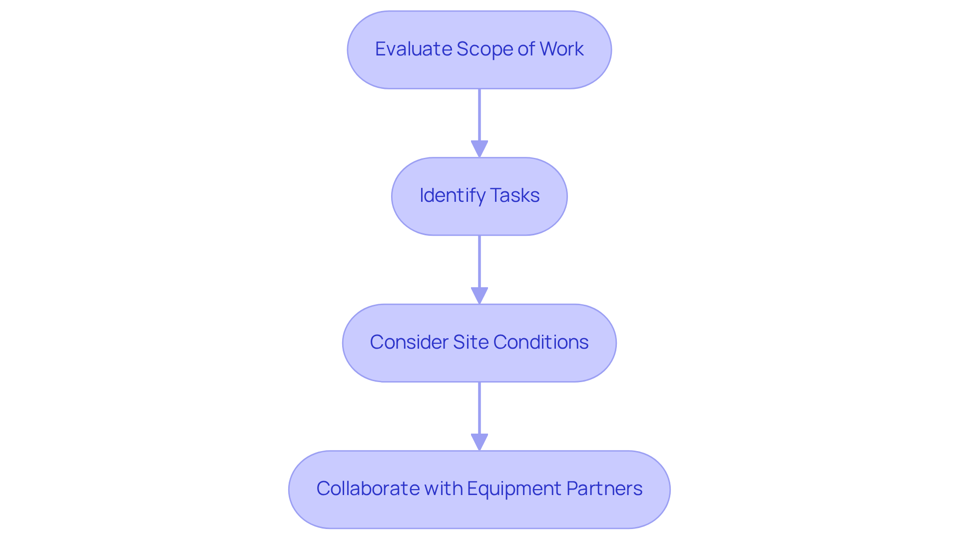 Follow the arrows to see how to choose the right tools for your project. Each step builds on the previous one, guiding you from understanding your needs to collaborating with experts. Follow the arrows to see how to choose the right tools for your project. Each step builds on the previous one, guiding you from understanding your needs to collaborating with experts.