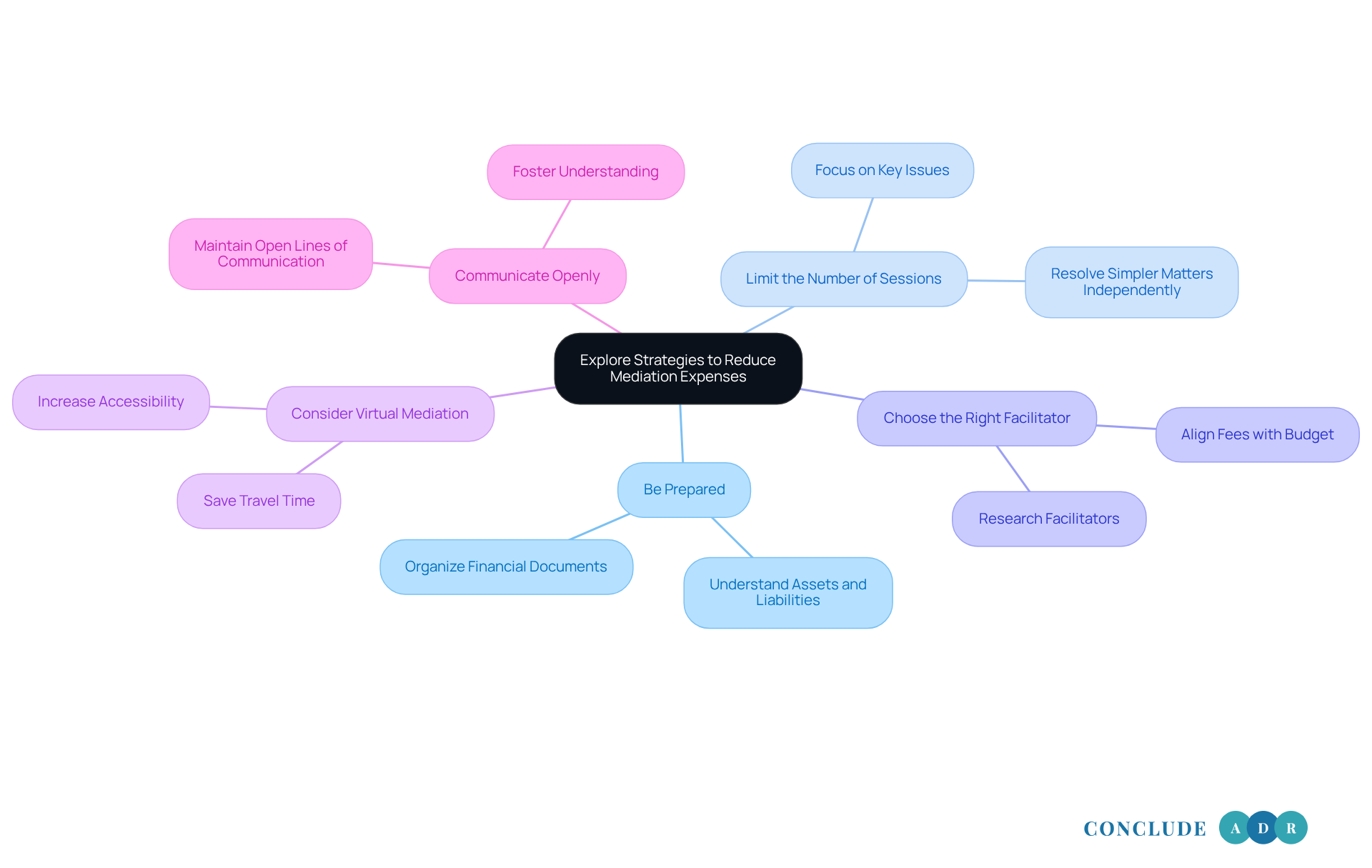 At the center is the main goal of reducing mediation costs, with branches showing specific strategies. Each strategy helps clarify how to navigate the mediation process more effectively.