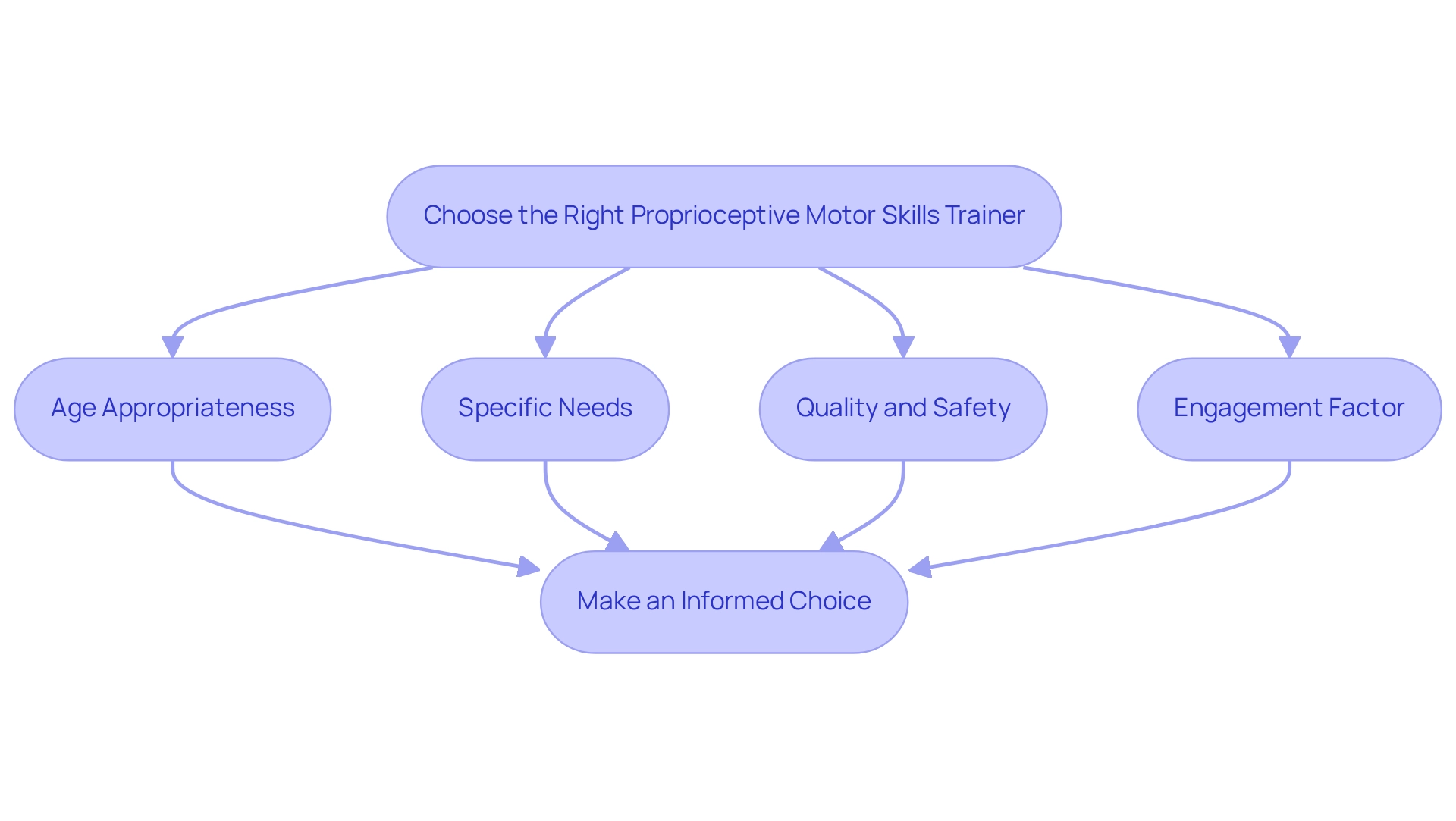Each box represents a key factor to consider when selecting a proprioceptive motor skills trainer, leading to the final decision box.