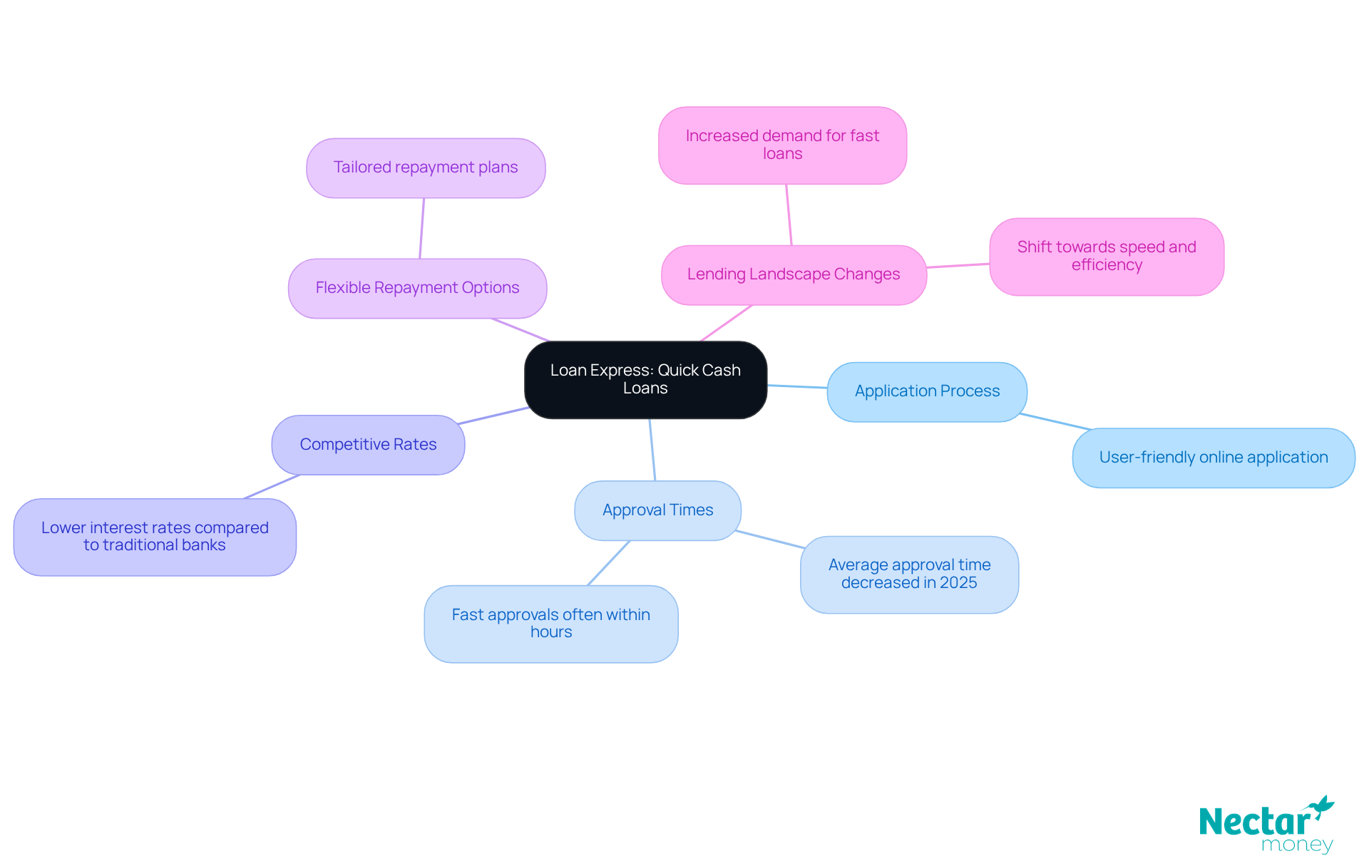 The central node represents Loan Express, and the branches show different aspects of its service. Each branch highlights important features and benefits, helping you understand how Loan Express stands out in the lending market. The central node represents Loan Express, and the branches show different aspects of its service. Each branch highlights important features and benefits, helping you understand how Loan Express stands out in the lending market.