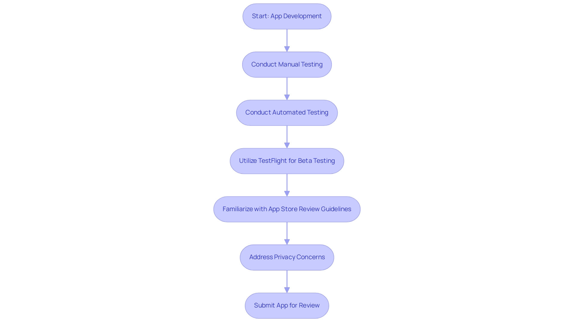 Each box represents a specific step in the testing and deployment process, with arrows indicating the flow of actions.