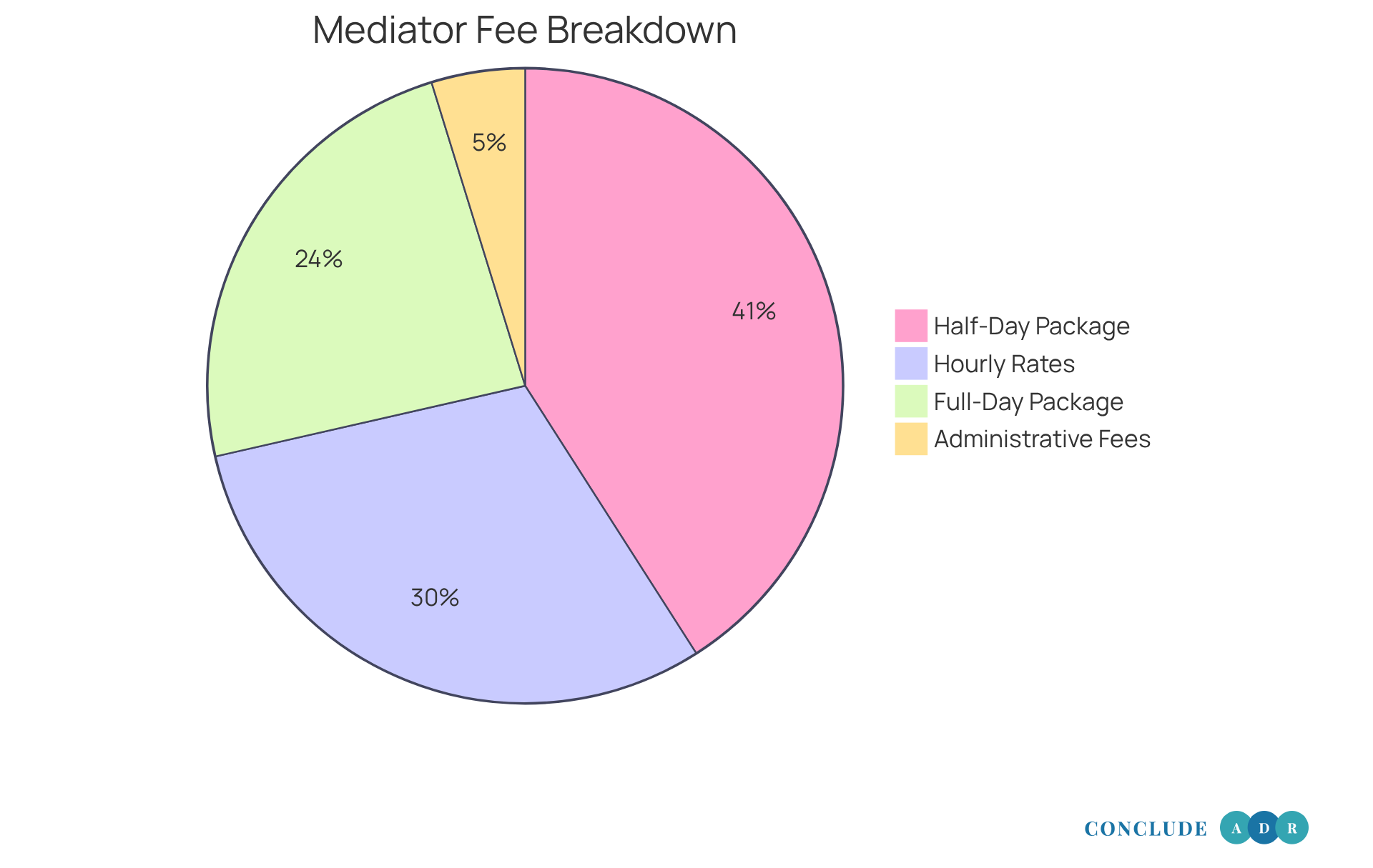 Each slice of the pie shows a different part of the mediator's fees. The bigger the slice, the more it contributes to the total cost. This helps you see where your money goes when hiring a mediator. Each slice of the pie shows a different part of the mediator's fees. The bigger the slice, the more it contributes to the total cost. This helps you see where your money goes when hiring a mediator.