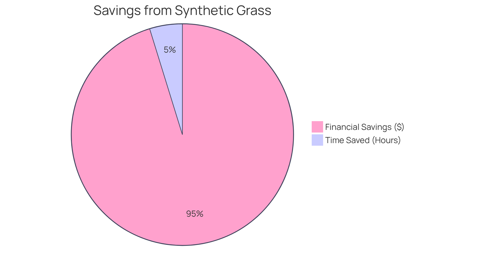 This chart shows how much time and money you can save by switching to synthetic grass. The green segment represents the hours you save on lawn maintenance each year, while the blue segment shows the annual savings in landscaping costs. The bigger the segment, the more significant the savings! This chart shows how much time and money you can save by switching to synthetic grass. The green segment represents the hours you save on lawn maintenance each year, while the blue segment shows the annual savings in landscaping costs. The bigger the segment, the more significant the savings!