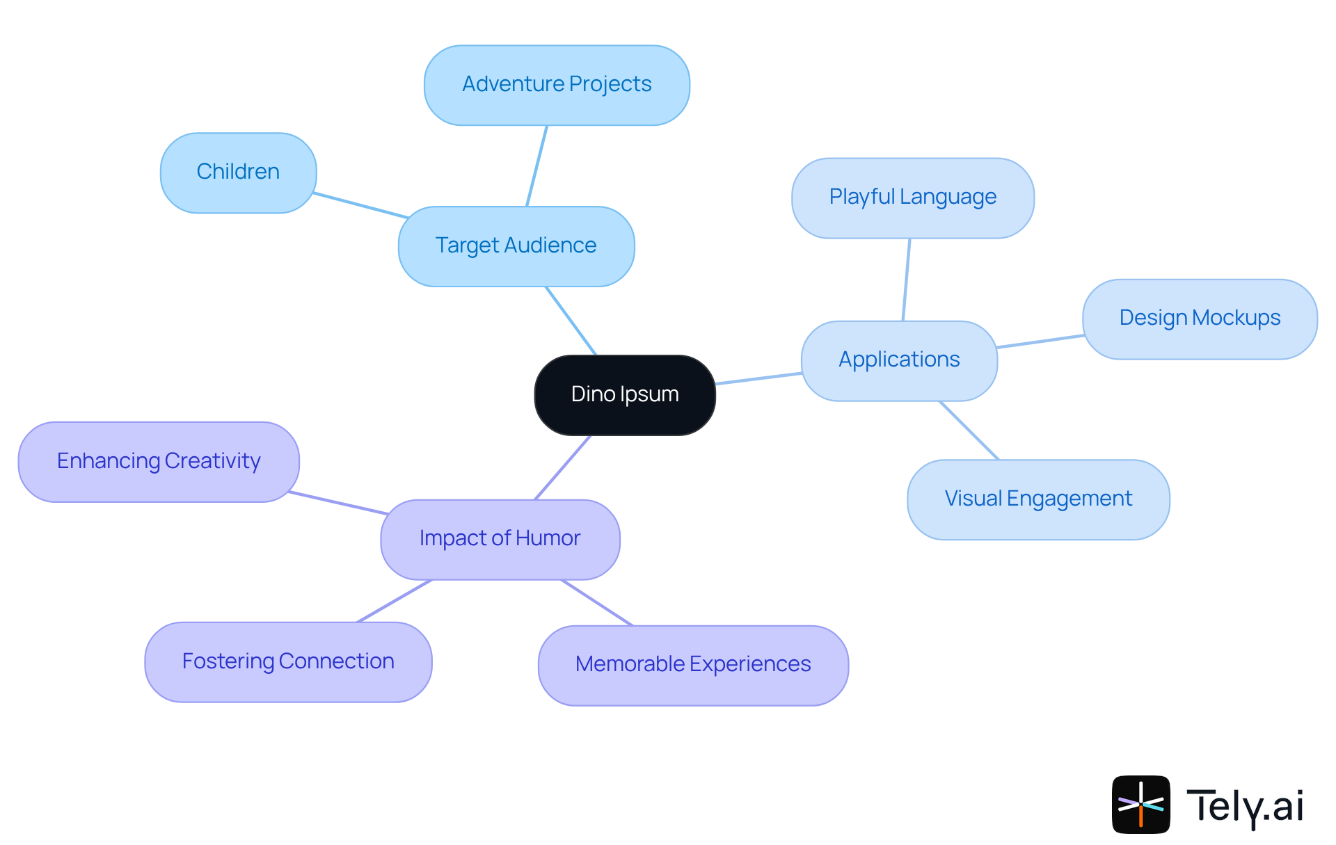 This mindmap shows how Dino Ipsum connects to various aspects of design aimed at children — from the audience to the playful themes and applications. Follow the branches to explore how humor can create memorable experiences!