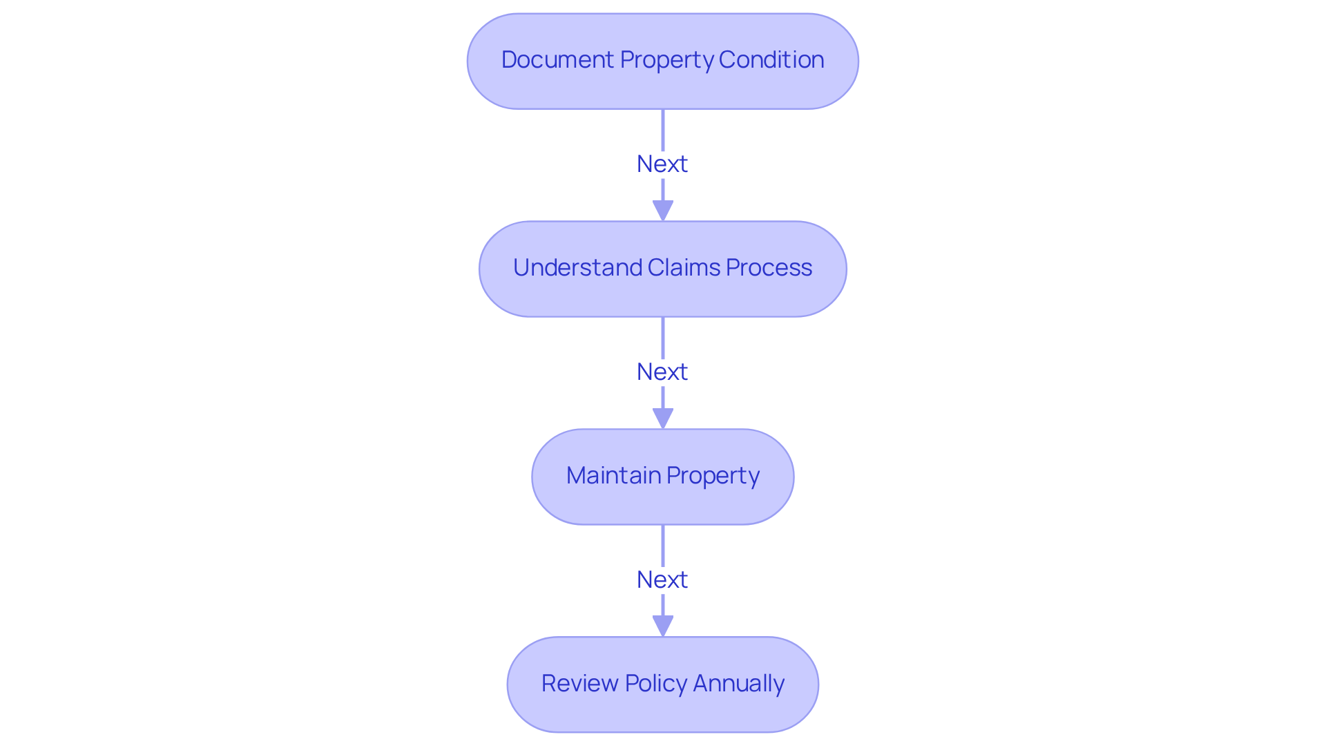 Each box represents a crucial step in preparing for wind and hail damage insurance. Follow the arrows to see the order of actions you should take to ensure you're well-prepared.