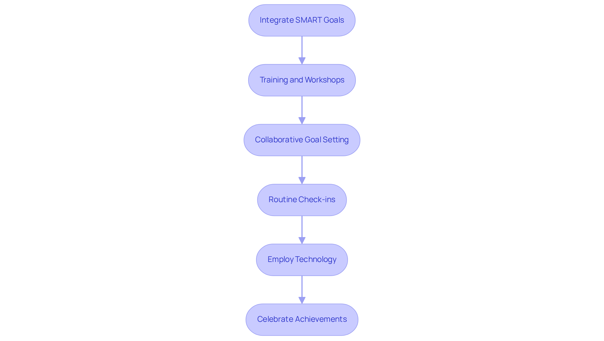 This flowchart outlines the key strategies for implementing SMART goals in your organization. Each box represents a different strategy, and the arrows show how they connect to help improve team engagement and performance. Follow the flow to see how each step contributes to achieving your goals! This flowchart outlines the key strategies for implementing SMART goals in your organization. Each box represents a different strategy, and the arrows show how they connect to help improve team engagement and performance. Follow the flow to see how each step contributes to achieving your goals!