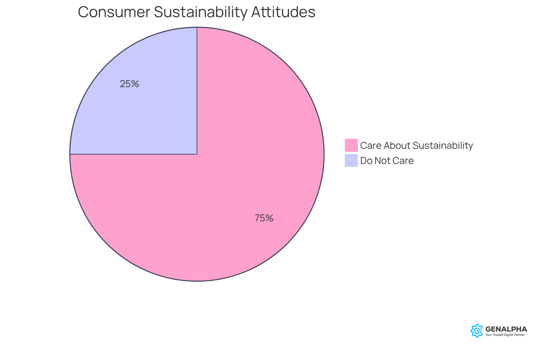 This chart shows how many consumers care about sustainability when making purchases. The larger green part means more people are looking for eco-friendly brands, while the smaller gray part represents those who don’t prioritize this aspect.