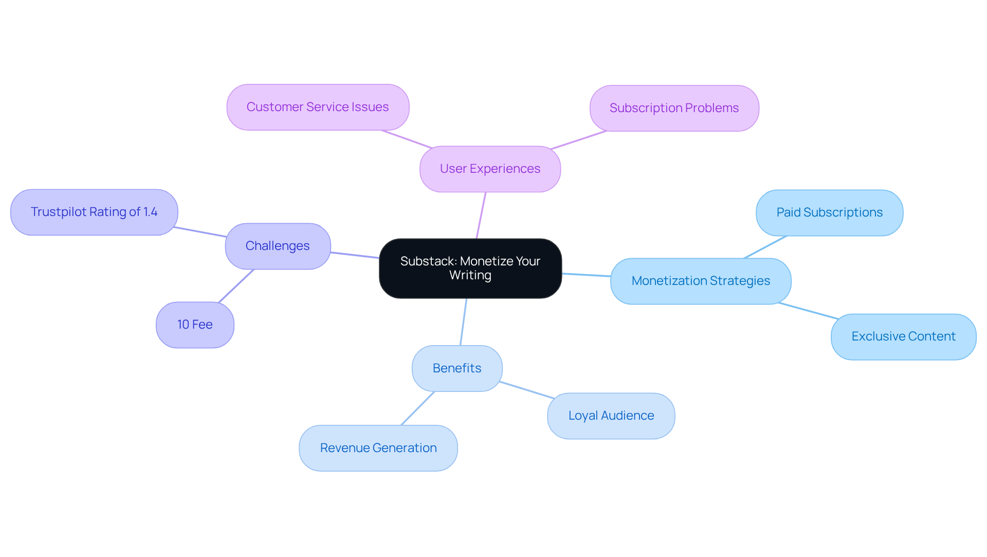 The central node represents Substack's role in monetizing writing. Each branch shows different aspects: strategies for earning money, benefits of using the platform, challenges to consider, and user experiences. Follow the branches to explore how companies can effectively use Substack. The central node represents Substack's role in monetizing writing. Each branch shows different aspects: strategies for earning money, benefits of using the platform, challenges to consider, and user experiences. Follow the branches to explore how companies can effectively use Substack.