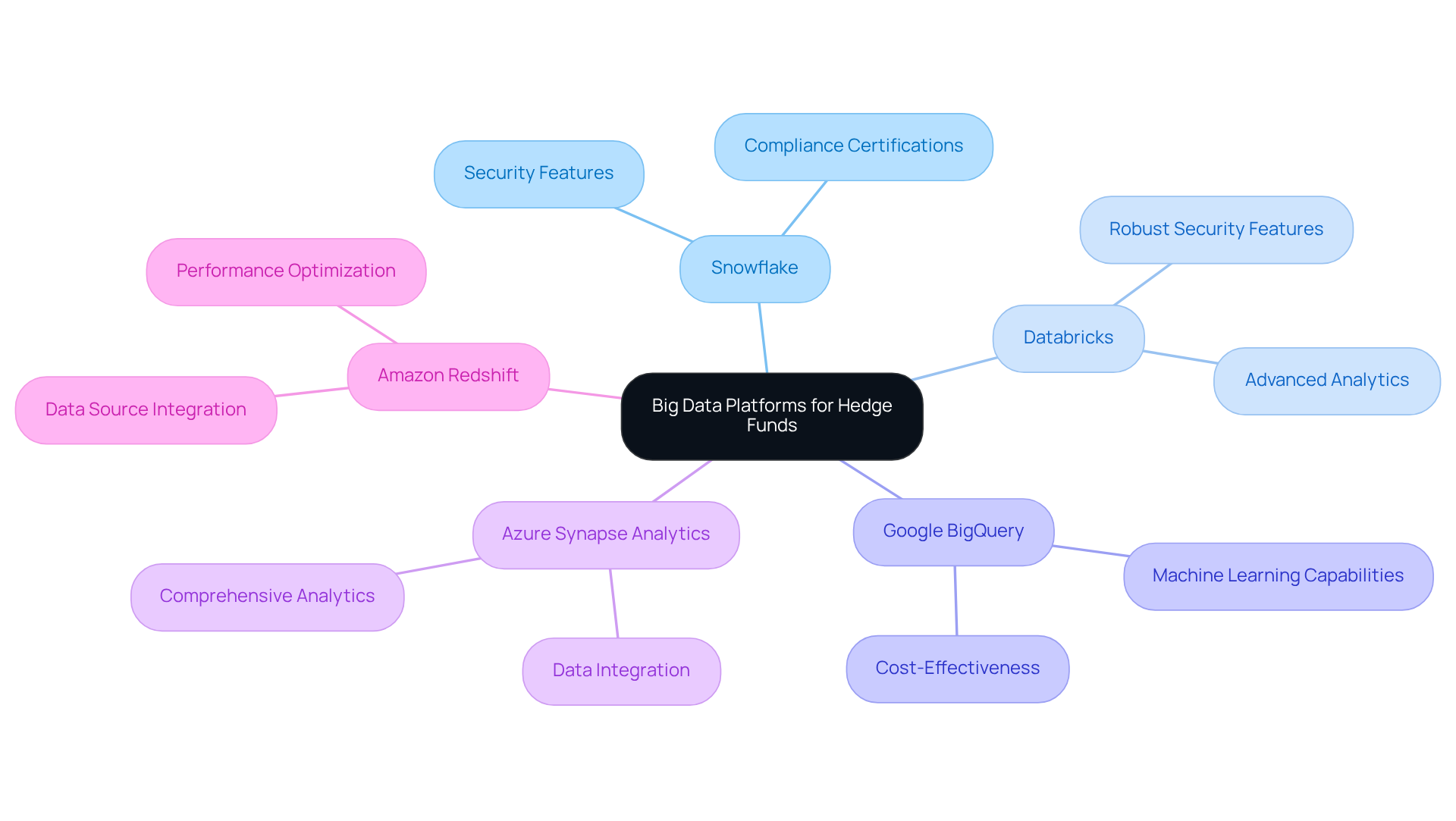 This mindmap shows various big data platforms and their key features. Start at the center with the main topic, then explore each platform's strengths and how they can help hedge funds tackle challenges. Each color represents a different platform, making it easy to see which features belong to which solution.