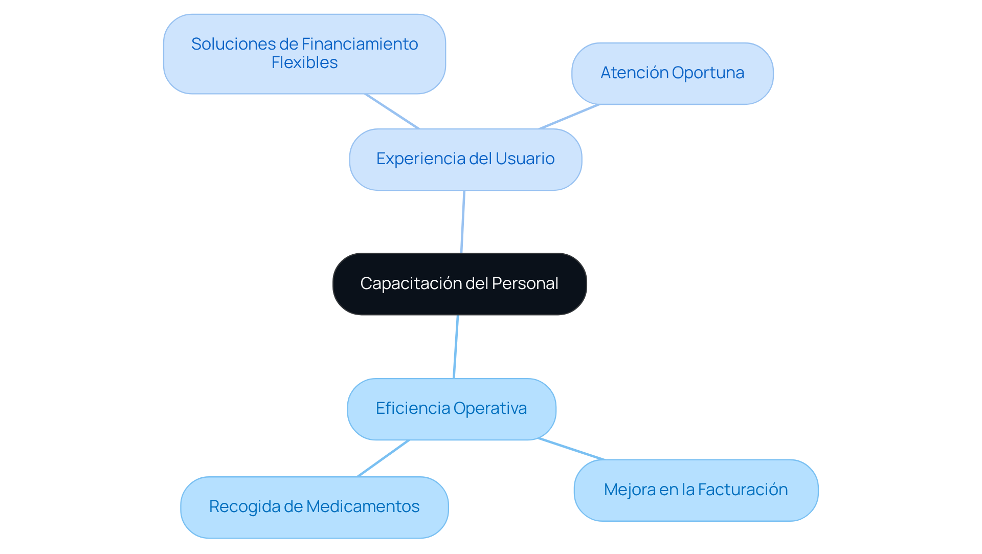 El nodo central representa la capacitación del personal, y las ramas muestran cómo esta capacitación impacta en la eficiencia y la experiencia del usuario. Cada sub-rama detalla aspectos específicos que se benefician de una buena capacitación.