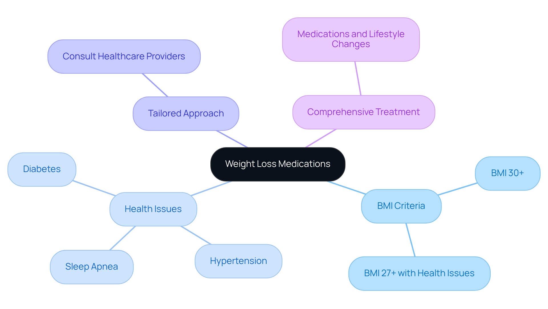This mindmap shows who might benefit from weight loss medications. Start at the center with the main topic, then follow the branches to see the criteria and health issues that guide these decisions. Each color represents a different aspect of the discussion, making it easy to understand how they connect.