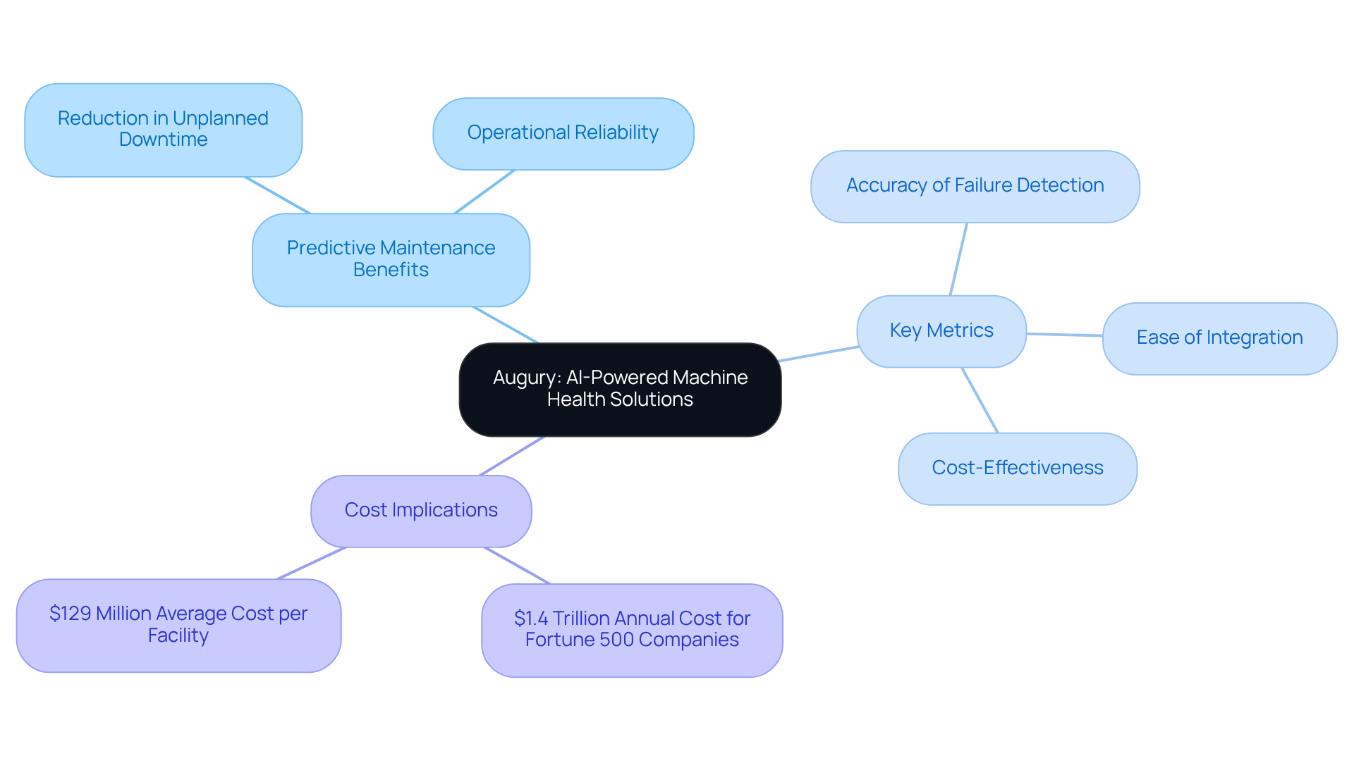 Start at the center with Augury's solutions, then explore the branches to see the benefits, key metrics for software selection, and the financial impact of unplanned downtime.