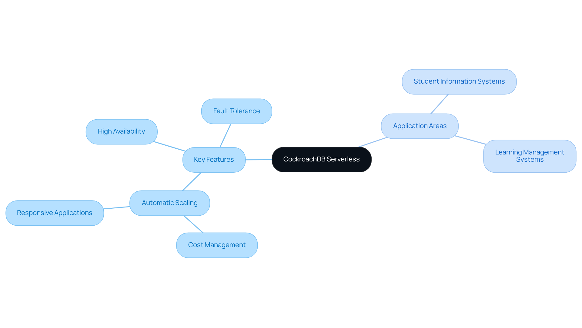 The central node represents the database service, with branches illustrating its features and specific applications. Explore each branch to see how this technology can benefit educational organizations.