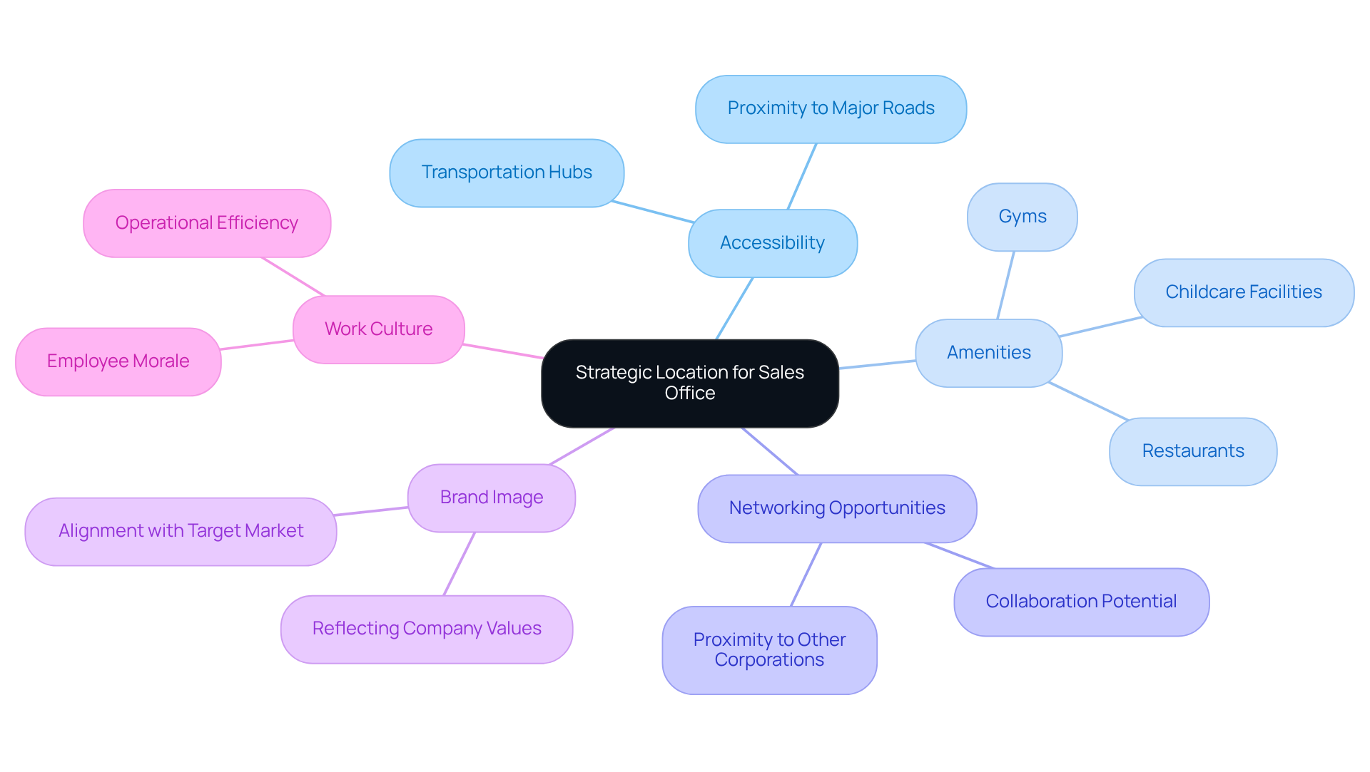 The central node represents the main focus on location, while the branches show different factors to consider. Each sub-branch provides specific examples or details related to those factors.