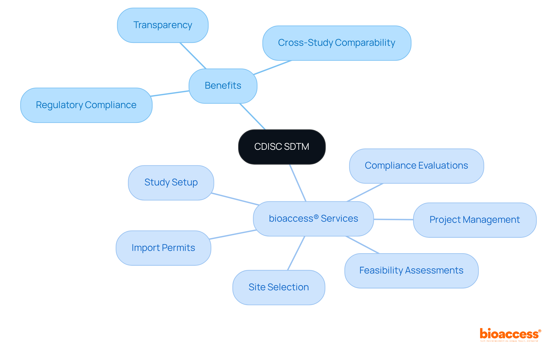 In this mindmap, the central idea is the Study Data Tabulation Model (SDTM). Branch out to see how it benefits clinical trials and the specific services that help streamline the process. In this mindmap, the central idea is the Study Data Tabulation Model (SDTM). Branch out to see how it benefits clinical trials and the specific services that help streamline the process.