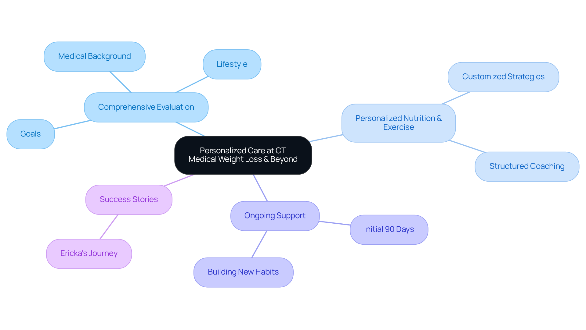This mindmap illustrates the personalized approach to weight loss at CT Medical Weight Loss & Beyond. Start at the center with the main concept, then explore the branches that represent different aspects of the program, showing how they work together to support individual weight loss journeys. This mindmap illustrates the personalized approach to weight loss at CT Medical Weight Loss & Beyond. Start at the center with the main concept, then explore the branches that represent different aspects of the program, showing how they work together to support individual weight loss journeys.