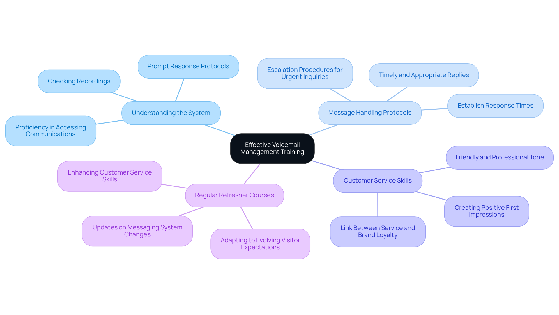 The center represents the main training goal, while the branches show the key areas of focus. Each sub-point under the branches provides specific actions or considerations for that training area.