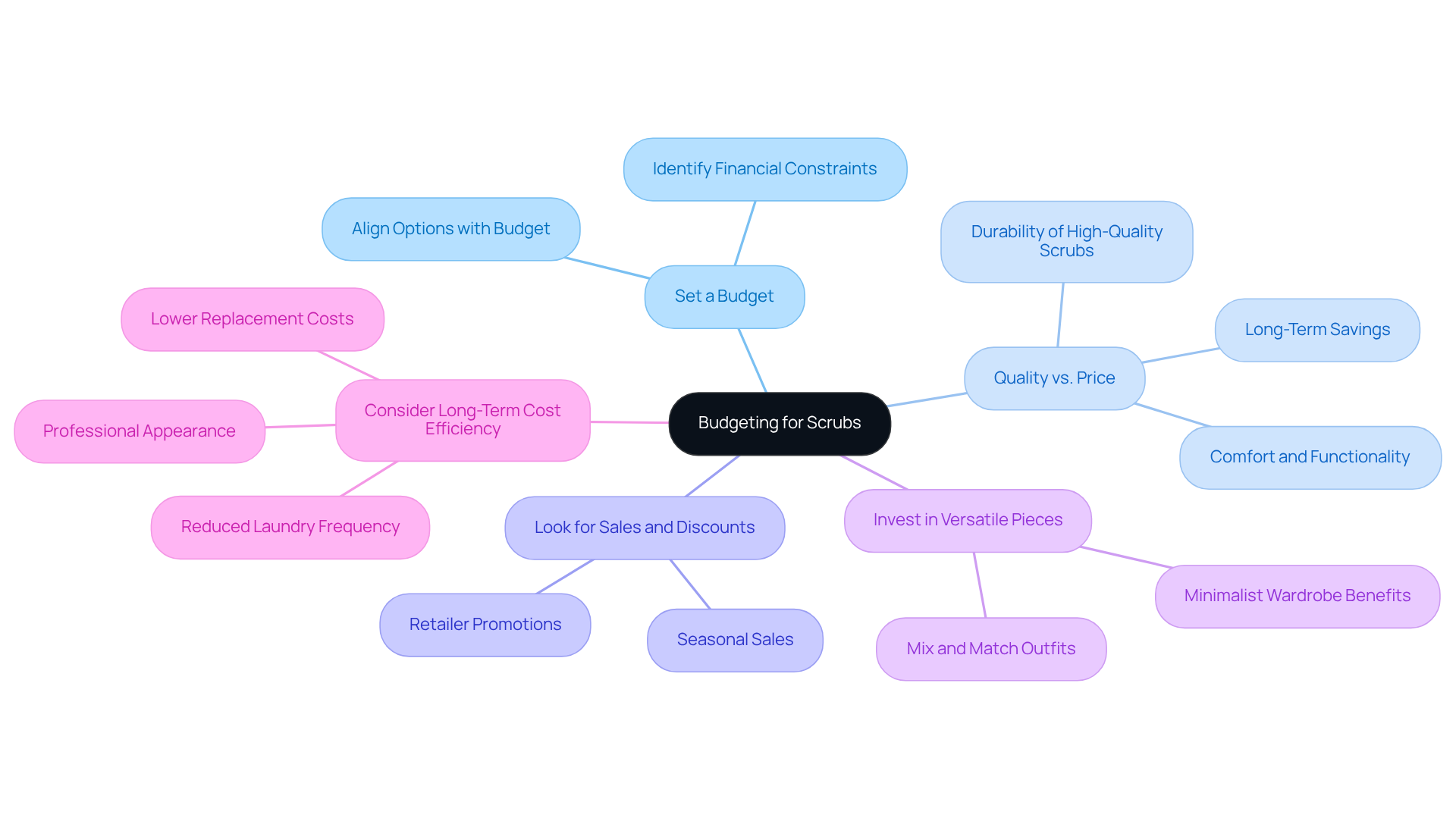 The central node represents the overall theme of budgeting for scrubs, while each branch highlights a specific consideration. Follow the branches to explore how each point contributes to making informed purchasing decisions.