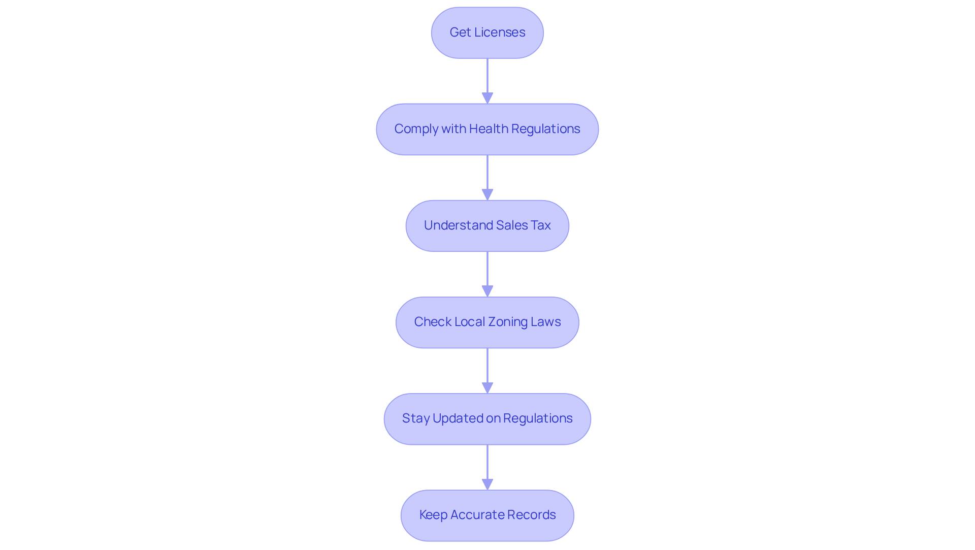 Each box represents a crucial step in the process of starting your vending machine business. Follow the arrows to see how each step leads to the next, ensuring you meet all legal requirements.