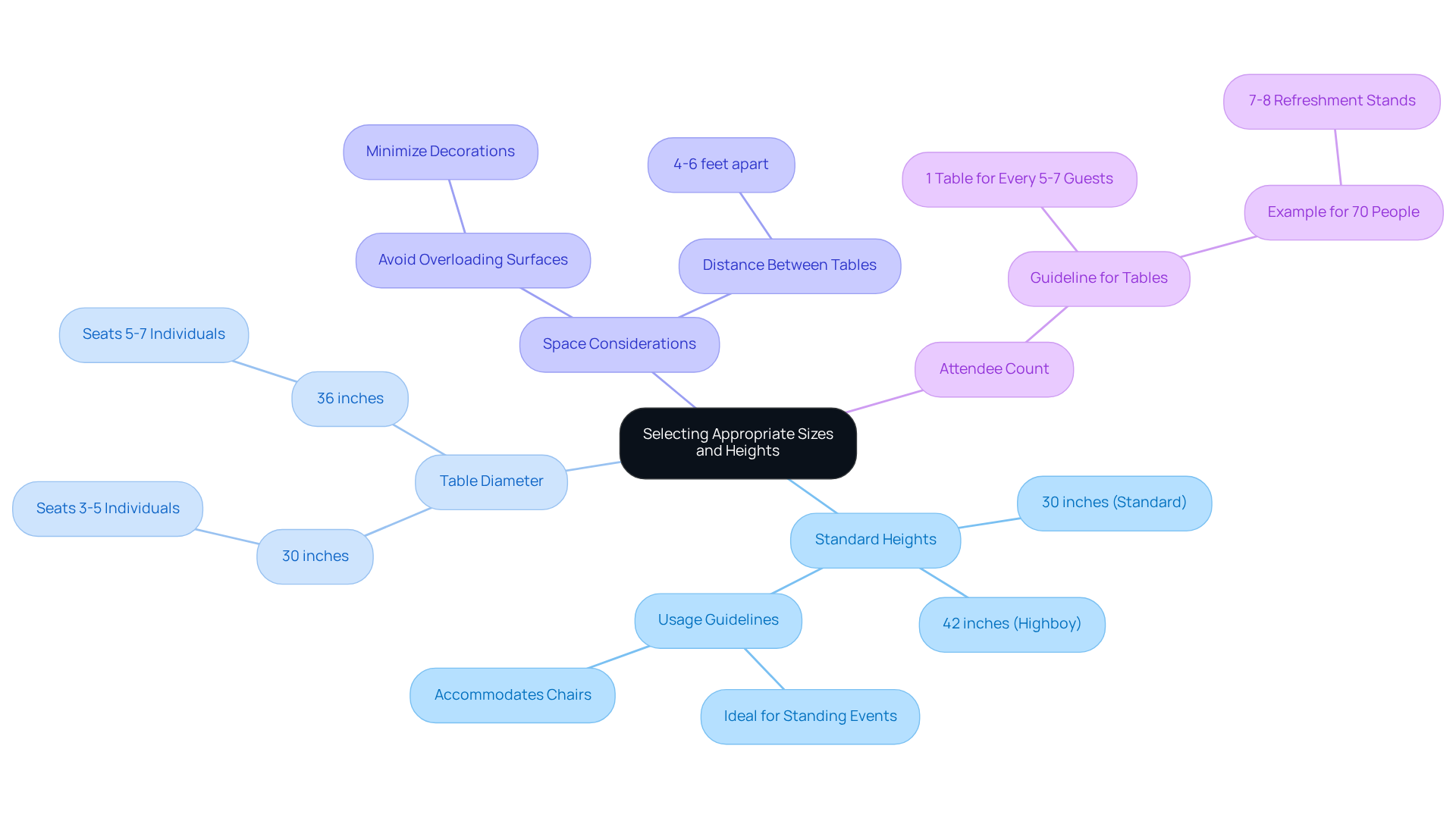 The central node represents the main topic, while the branches show different factors to consider when choosing sizes and heights for beverage stands. Each sub-branch provides specific details that help create a welcoming atmosphere at your event.