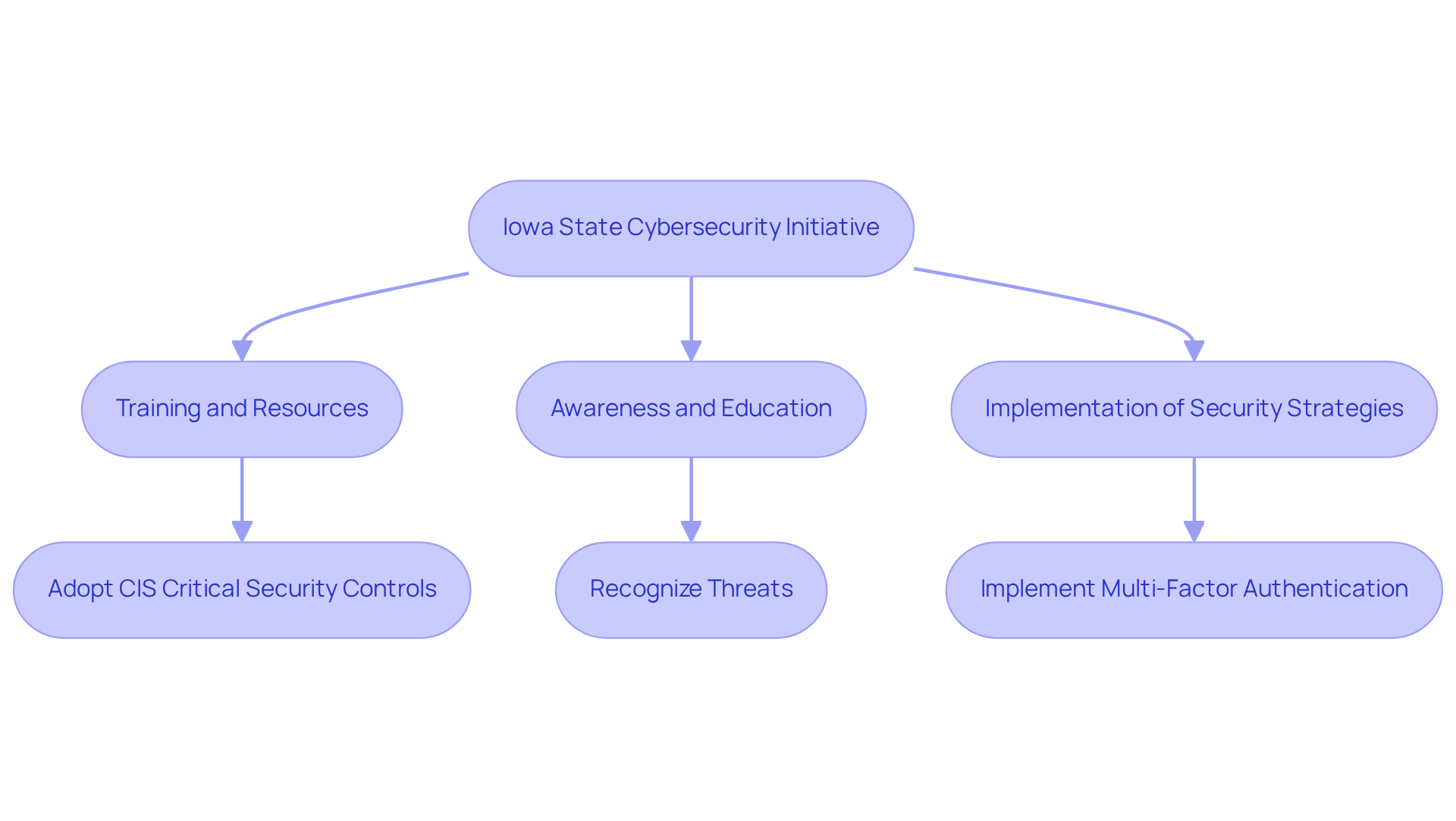 This flowchart shows the steps involved in enhancing cybersecurity for rural businesses. Start with the initiative at the top, then follow the arrows to see how training, awareness, and implementation work together to protect local farmers and businesses from digital threats.