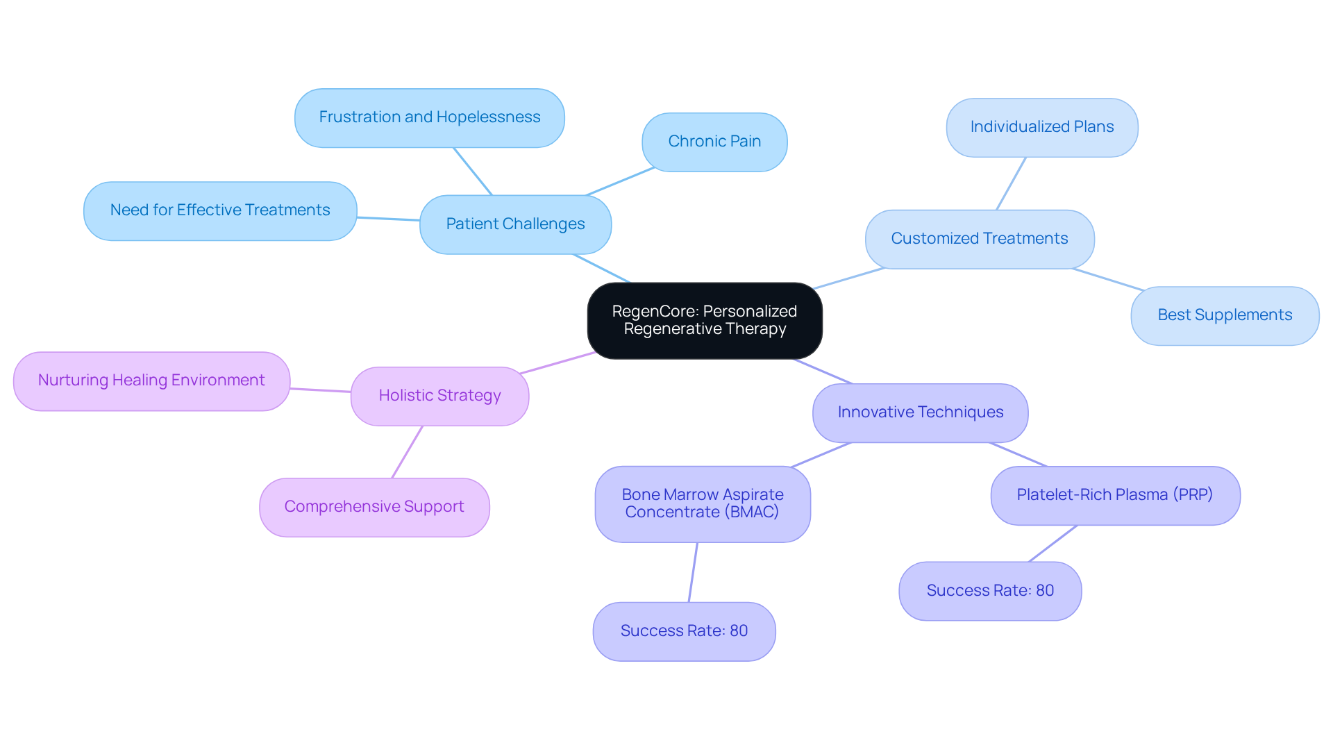 Start at the center with RegenCore's approach, then explore the branches to see patient challenges, treatment methods, and how everything connects to improve healing.