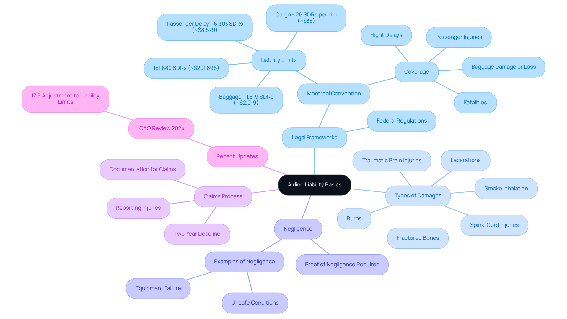 This mindmap starts with the main topic of airline liability and branches out into important areas you need to know. Each branch represents a key concept, and the sub-nodes provide specific details or examples related to that concept. This mindmap starts with the main topic of airline liability and branches out into important areas you need to know. Each branch represents a key concept, and the sub-nodes provide specific details or examples related to that concept.