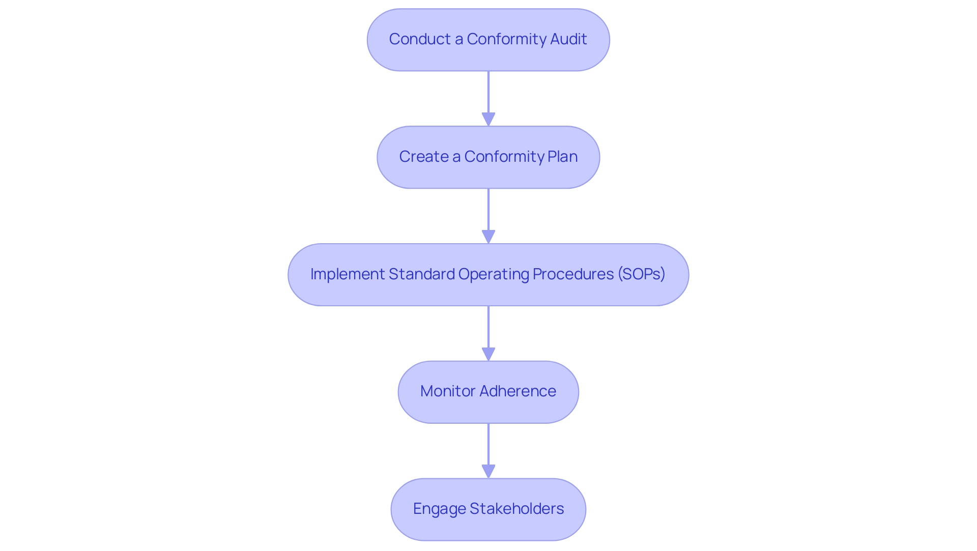 Each box represents a strategy in the compliance process, and the arrows indicate the sequential flow between strategies.