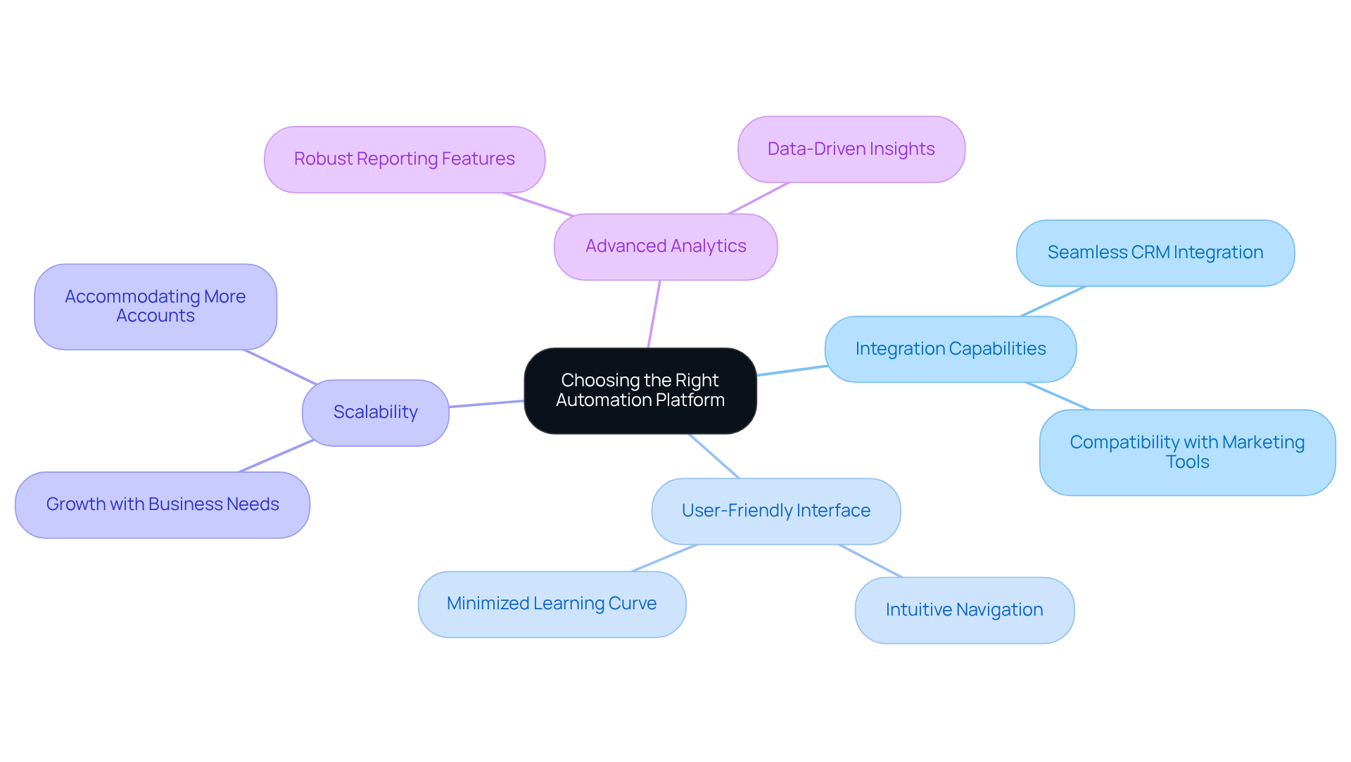 The central node represents the main topic, while the branches show the key criteria to consider. Each branch highlights an important factor in choosing an automation platform, helping you understand what to look for.