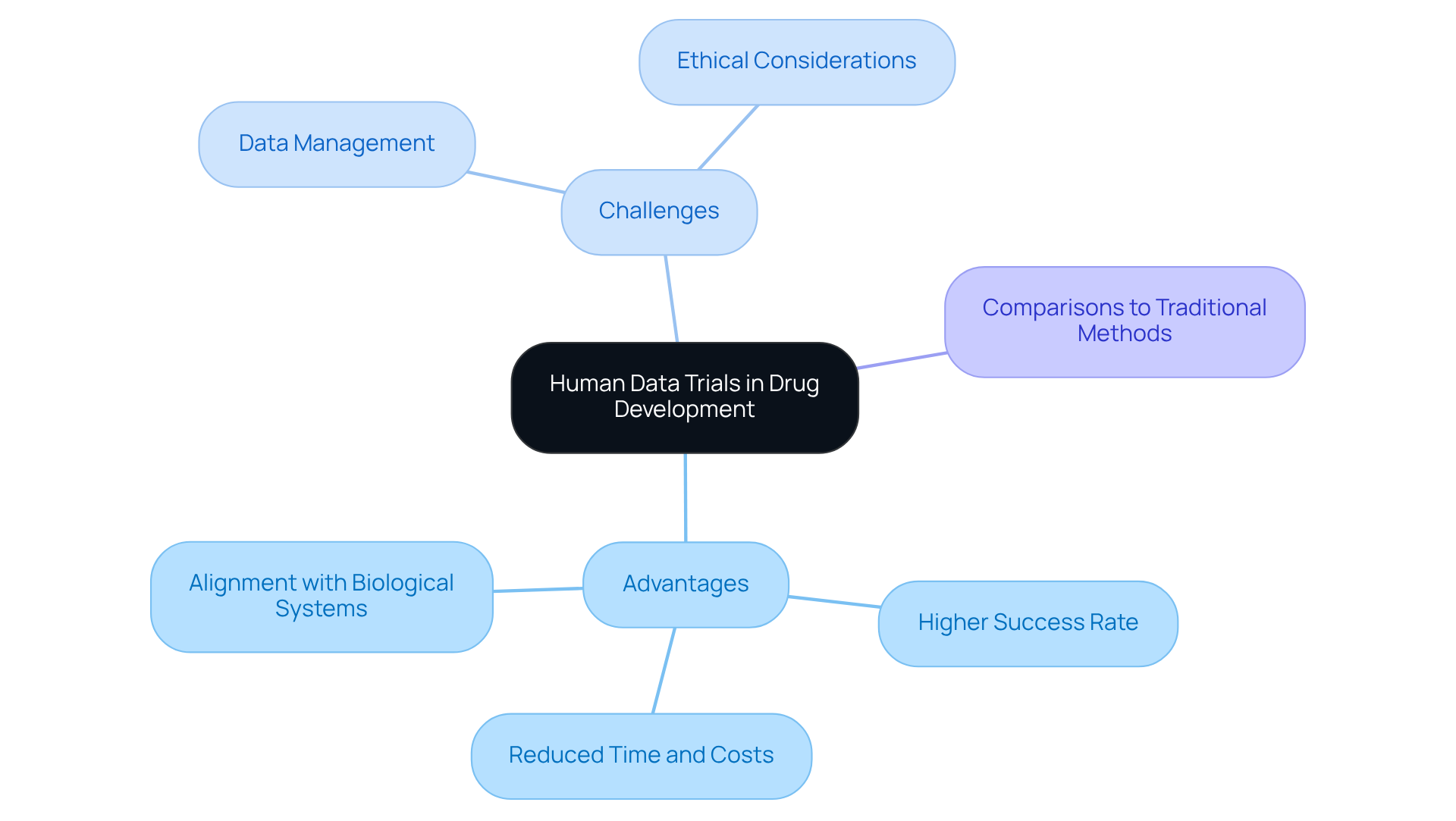 Start at the center with human data trials and explore the branches that detail their advantages, challenges, and how they compare to traditional methods. Each color-coded branch helps you navigate through the key points of this revolutionary approach. Start at the center with human data trials and explore the branches that detail their advantages, challenges, and how they compare to traditional methods. Each color-coded branch helps you navigate through the key points of this revolutionary approach.