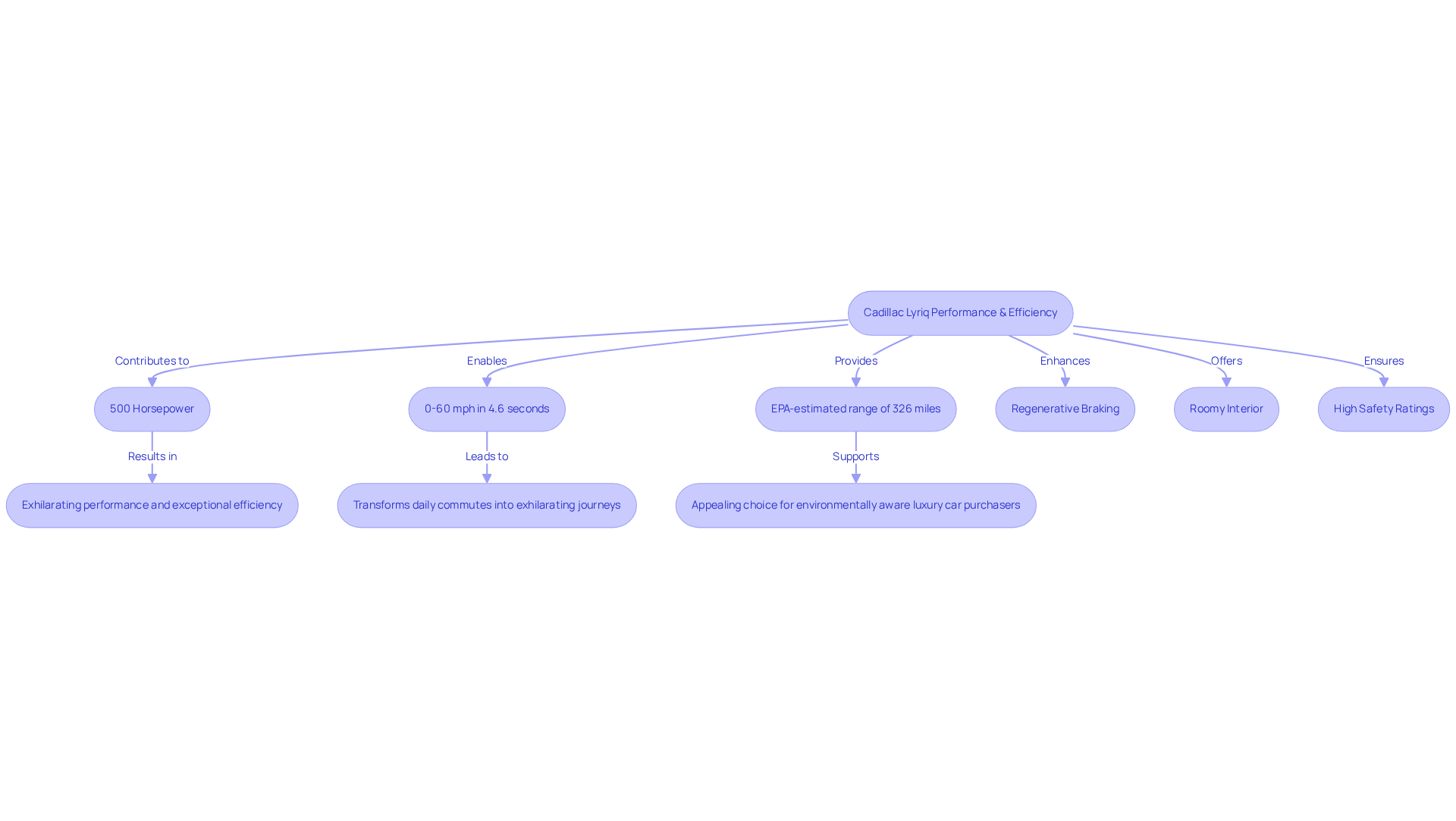 This flowchart illustrates how various features of the Cadillac Lyriq contribute to its performance and efficiency. Each box represents a key aspect, and the arrows show how they connect to enhance your driving experience. This flowchart illustrates how various features of the Cadillac Lyriq contribute to its performance and efficiency. Each box represents a key aspect, and the arrows show how they connect to enhance your driving experience.