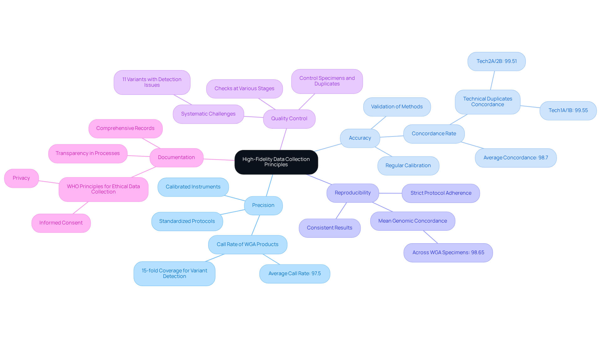 Master High-Fidelity Transcriptomic and Genomic Data Collection