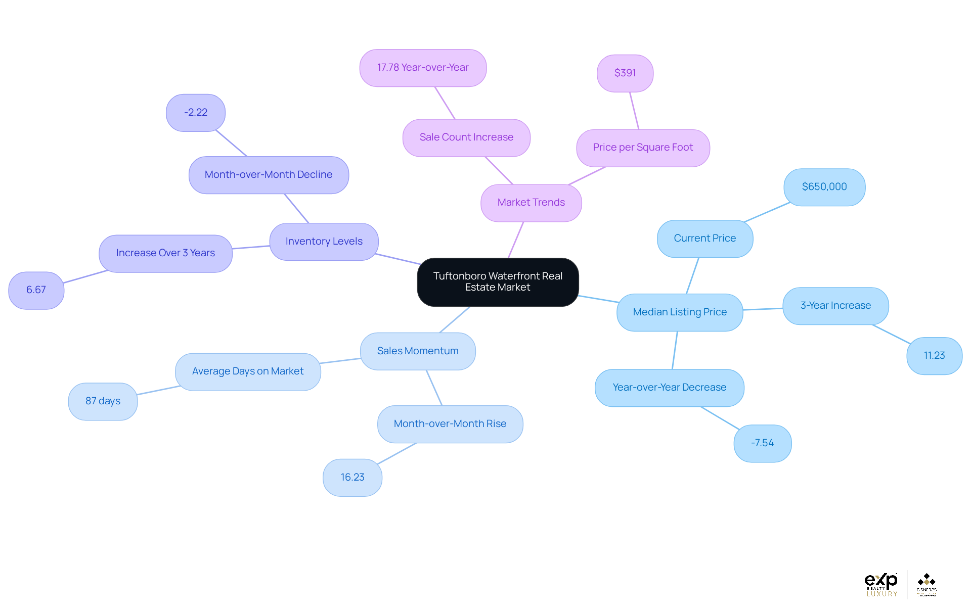 This mindmap helps you navigate the key factors in the Tuftonboro real estate market. Each branch represents a different aspect, like pricing trends or inventory levels, making it easier to understand how they all connect.