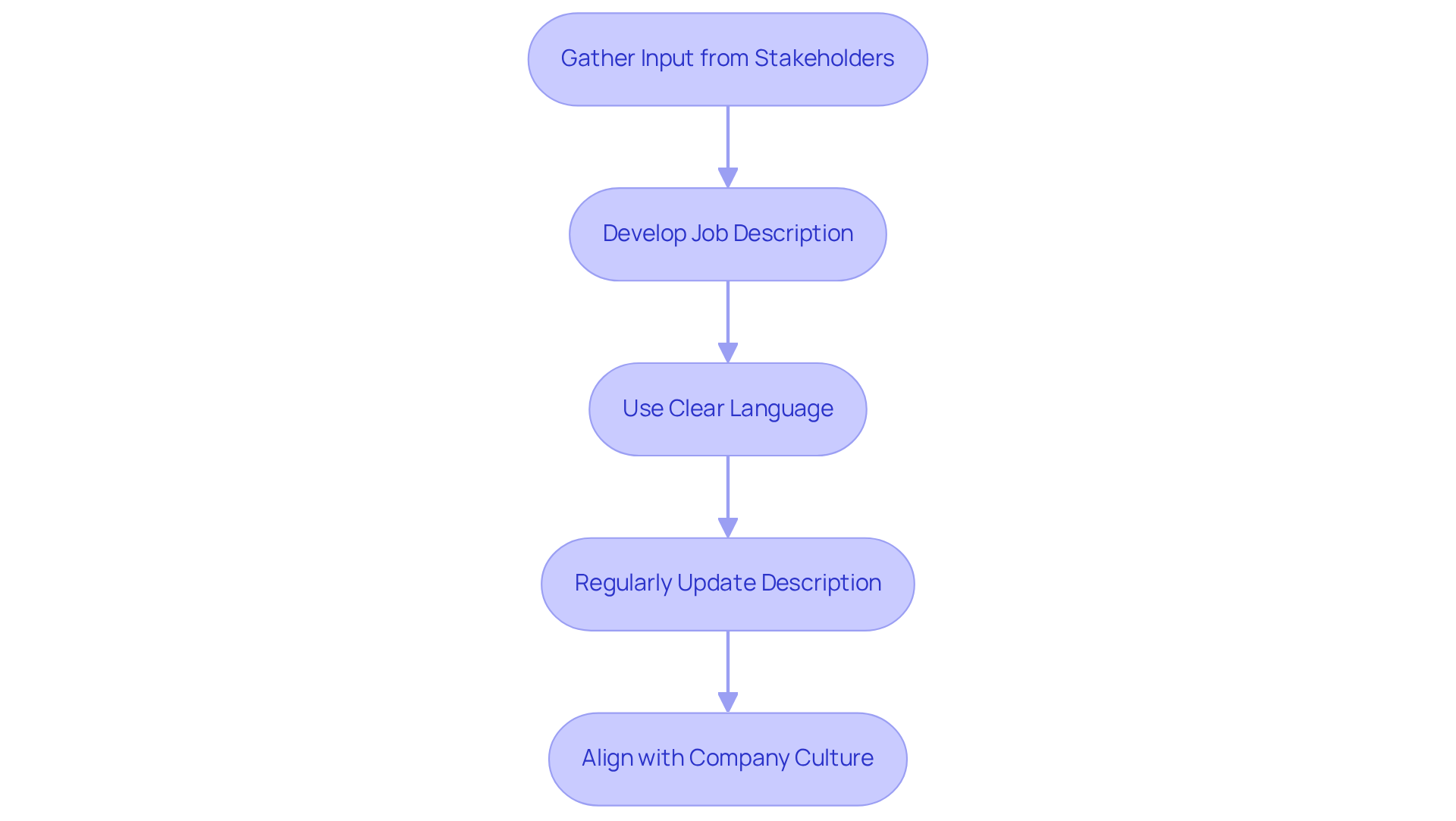 Each box represents a step in the process of crafting a job description. Follow the arrows to see how each step leads to the next, ensuring a comprehensive and clear approach to defining role requirements.