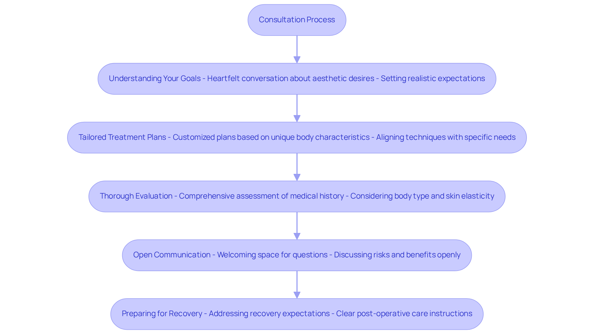 Each box represents a crucial step in the consultation process. Follow the arrows to see how each step builds on the previous one, leading to a more personalized and satisfying liposuction experience.