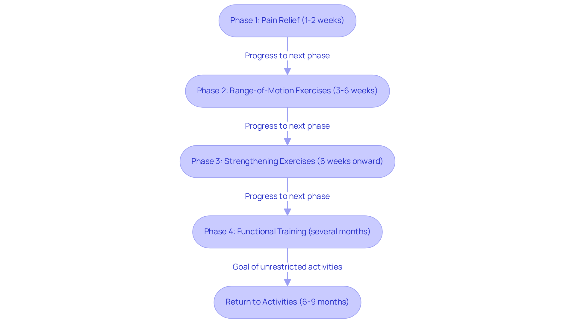 Each box represents a phase in your recovery journey. Follow the arrows to see how each phase builds on the previous one, guiding you toward a full return to your activities.
