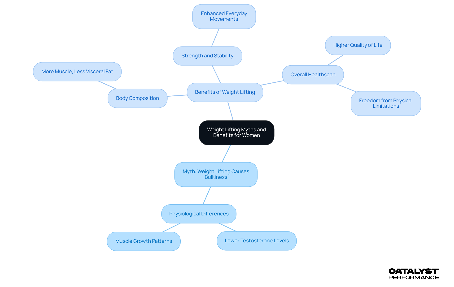 The center shows the myth about weight lifting, while the branches highlight the real benefits women can gain from lifting weights, helping to dispel the misconception. The center shows the myth about weight lifting, while the branches highlight the real benefits women can gain from lifting weights, helping to dispel the misconception.