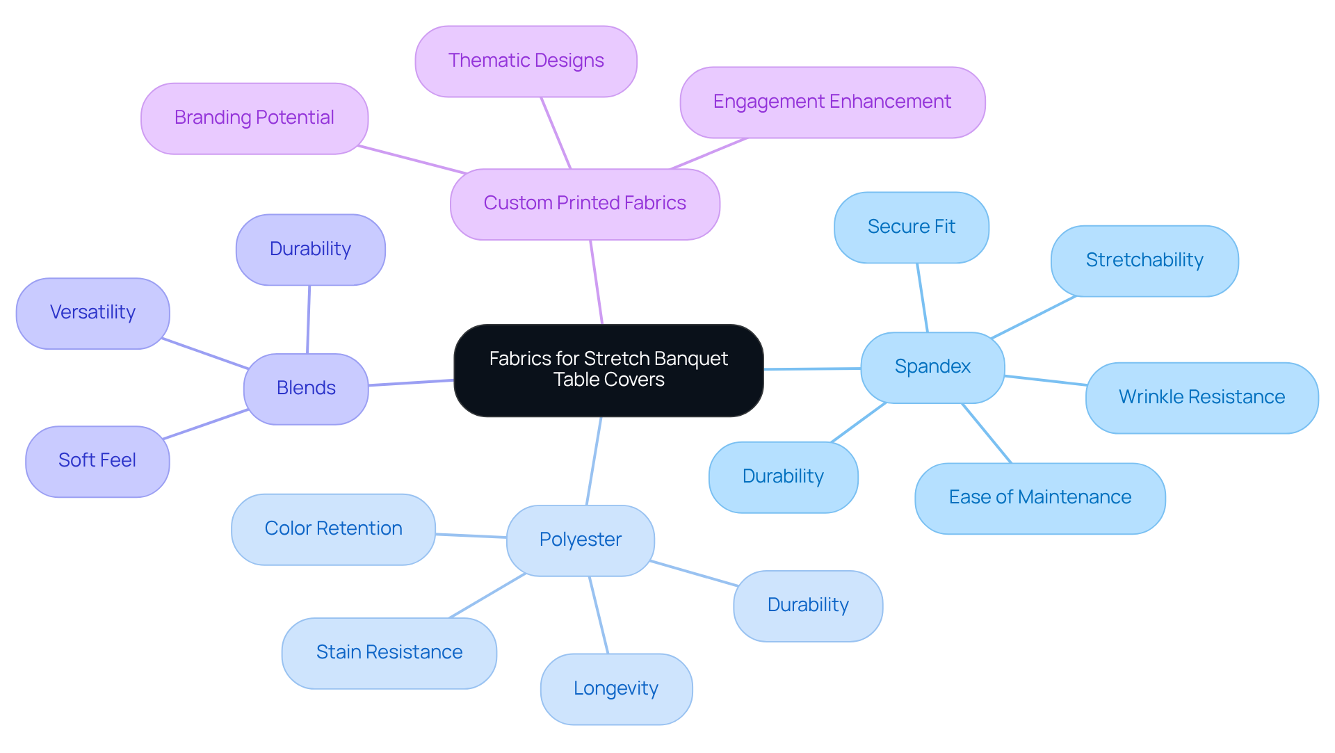 The central node represents the overall topic, while each branch shows a different fabric type. The sub-branches highlight important features, helping you understand the benefits of each fabric at a glance.