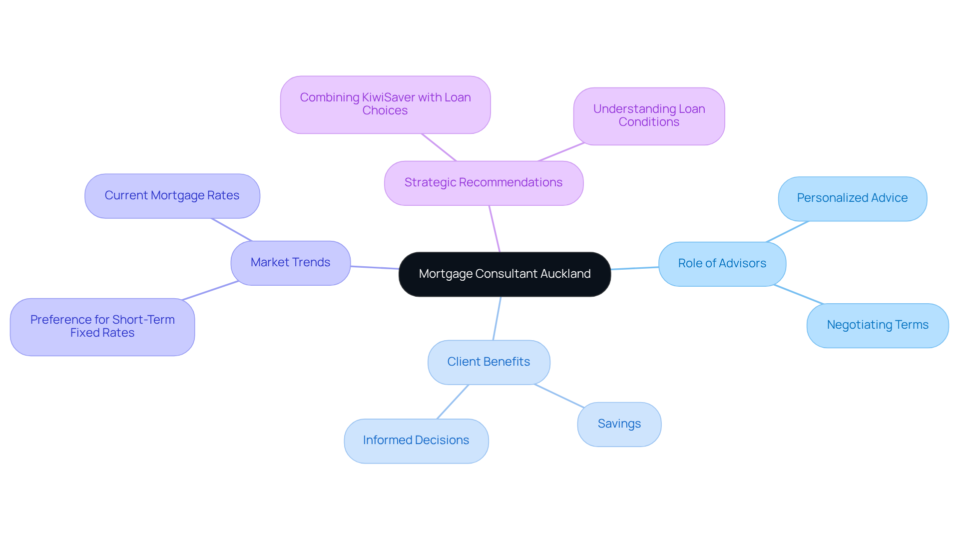 The center represents the main theme of mortgage consulting, with branches showing how advisors assist clients, the benefits they offer, and important market trends — follow the branches to see how everything connects!
