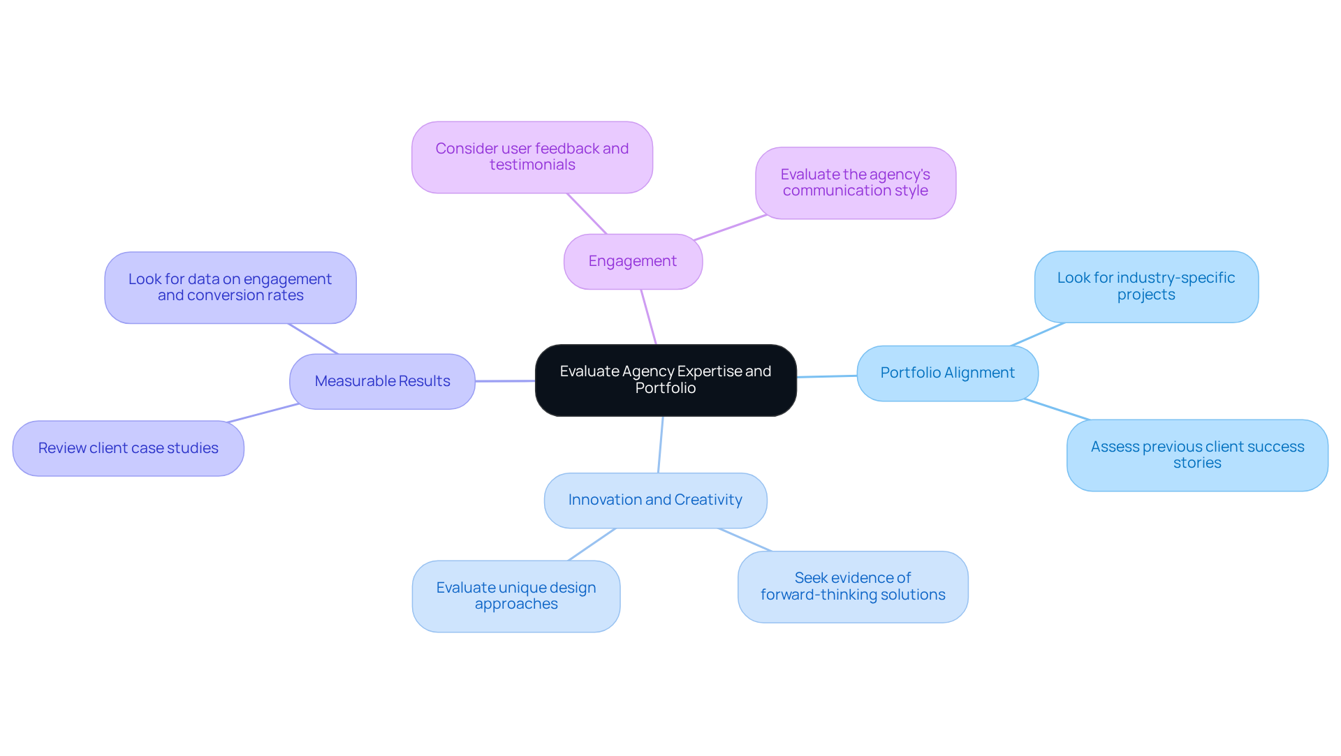 Start at the center with the main theme of evaluating agencies, then follow the branches to explore each key criterion and its specific considerations.