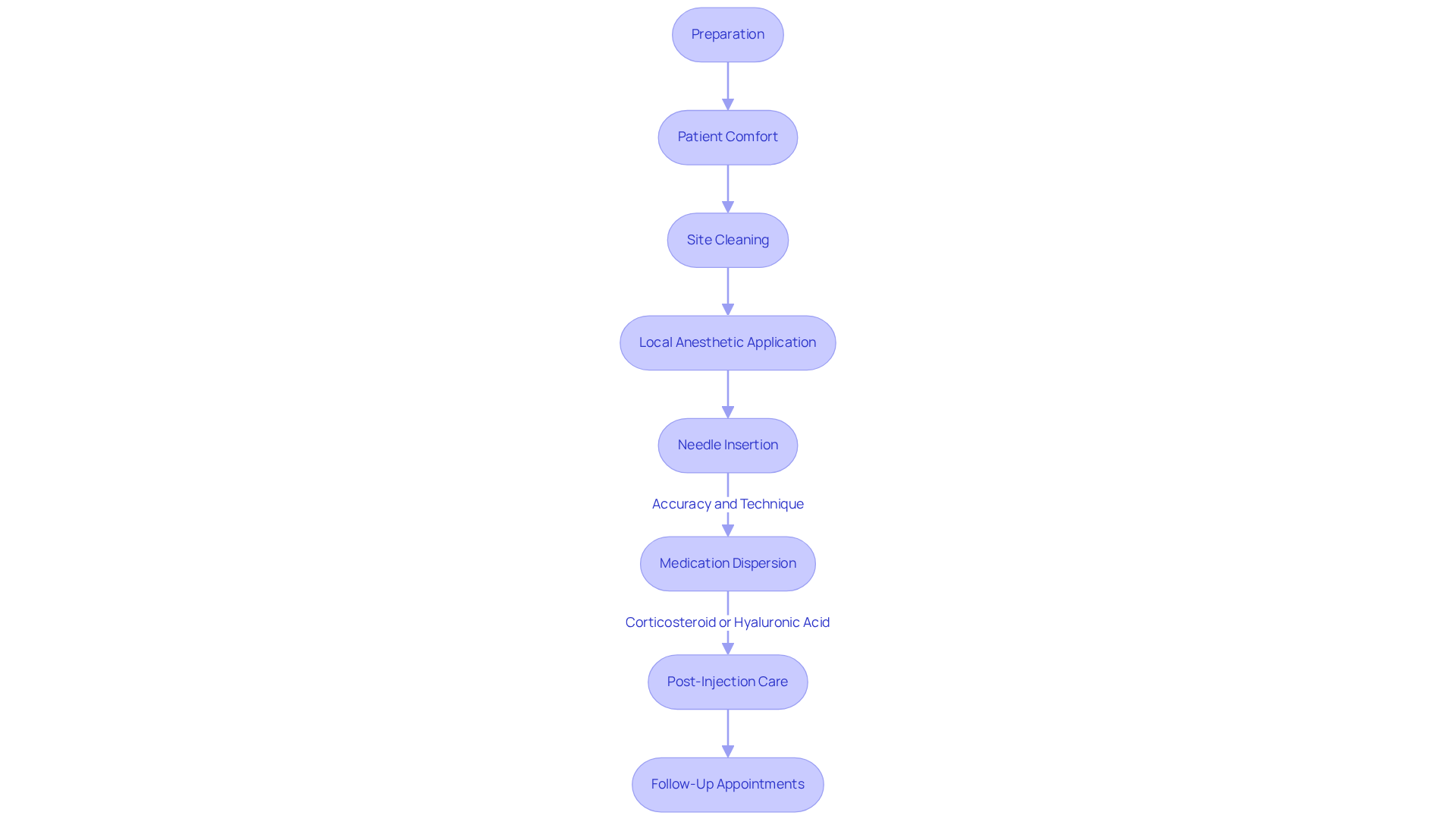 This flowchart guides you through the steps of getting a knee joint injection. Each box represents a stage in the process, from preparation to follow-up care. Follow the arrows to see how each step leads to the next, helping you understand what to expect during your treatment.