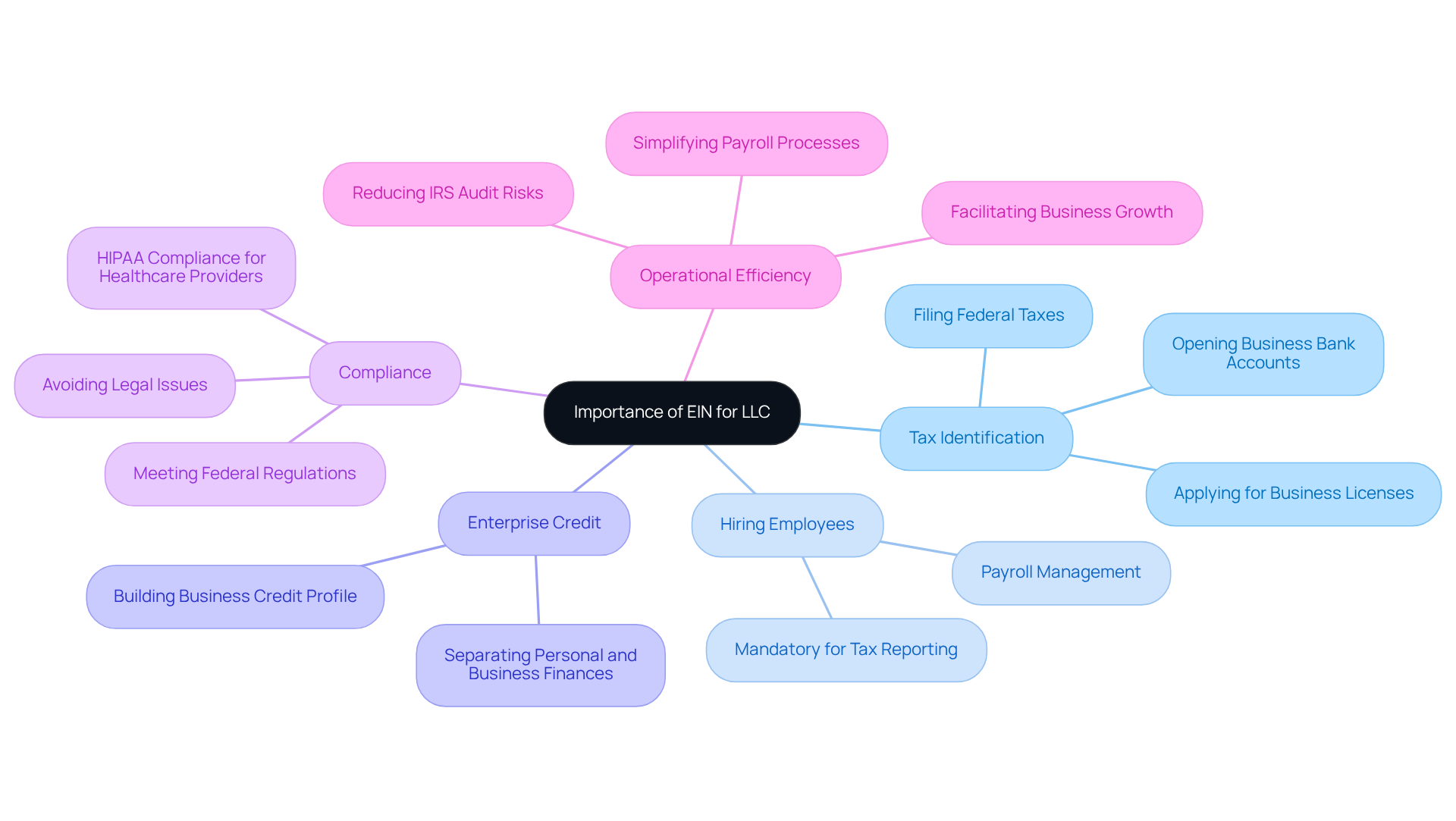 This mindmap starts with the central idea of why an EIN is important for your LLC. Each branch represents a key reason, and the sub-branches provide more details or examples. Follow the branches to see how each reason connects back to the main idea, helping you grasp the overall significance of obtaining an EIN. This mindmap starts with the central idea of why an EIN is important for your LLC. Each branch represents a key reason, and the sub-branches provide more details or examples. Follow the branches to see how each reason connects back to the main idea, helping you grasp the overall significance of obtaining an EIN.