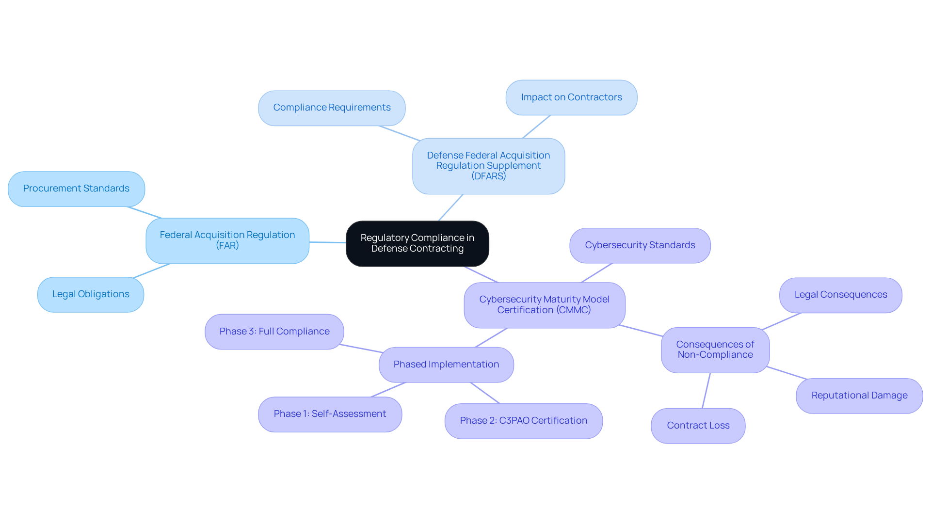 The center represents the main topic of regulatory compliance, with branches showing key regulations and their significance. Each color-coded branch helps you understand how these regulations connect to legal obligations and the importance of adherence.