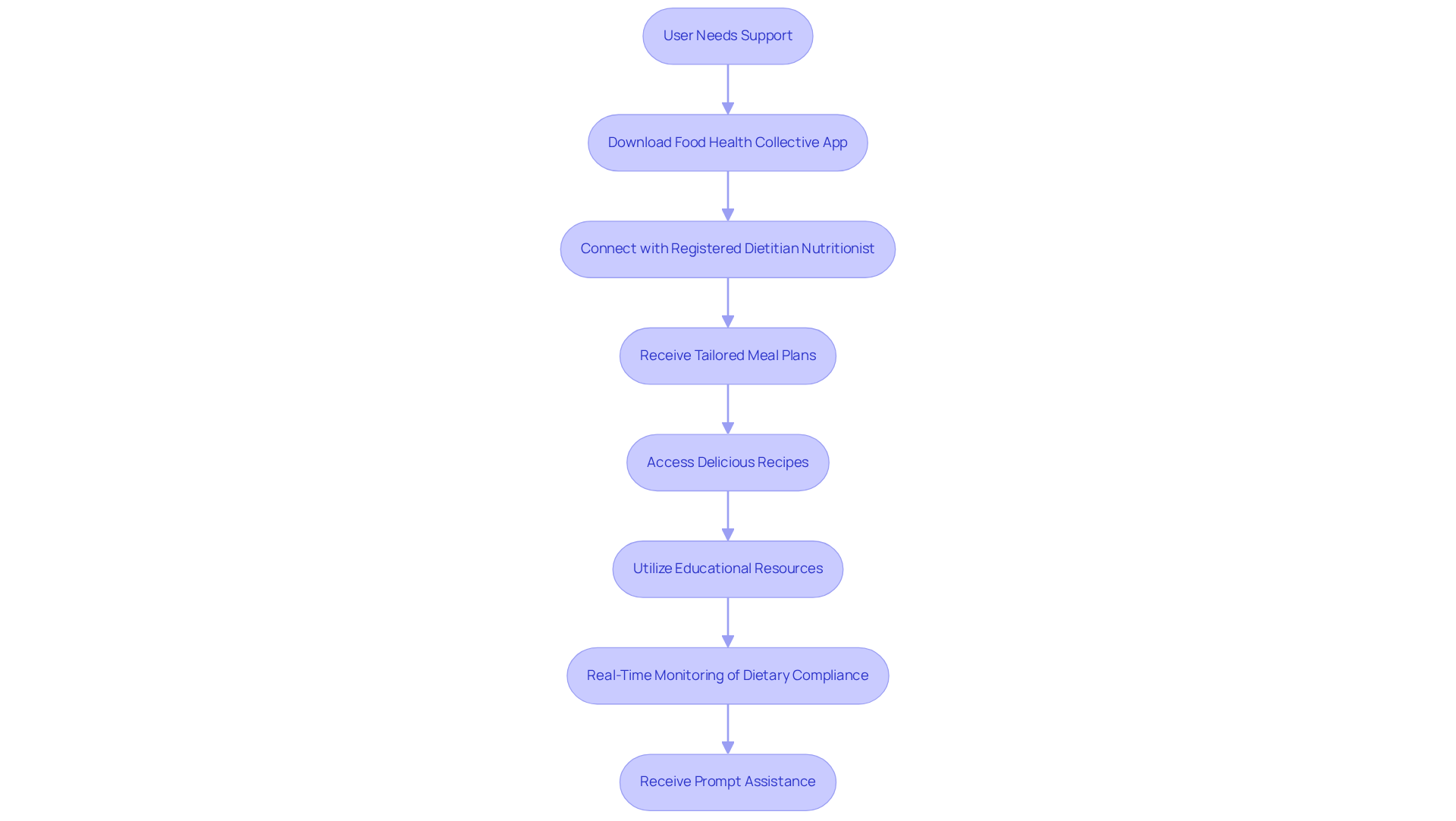 This flowchart shows how users can navigate their journey to better health through the app. Each step represents a part of the process, leading to improved support and wellness outcomes.