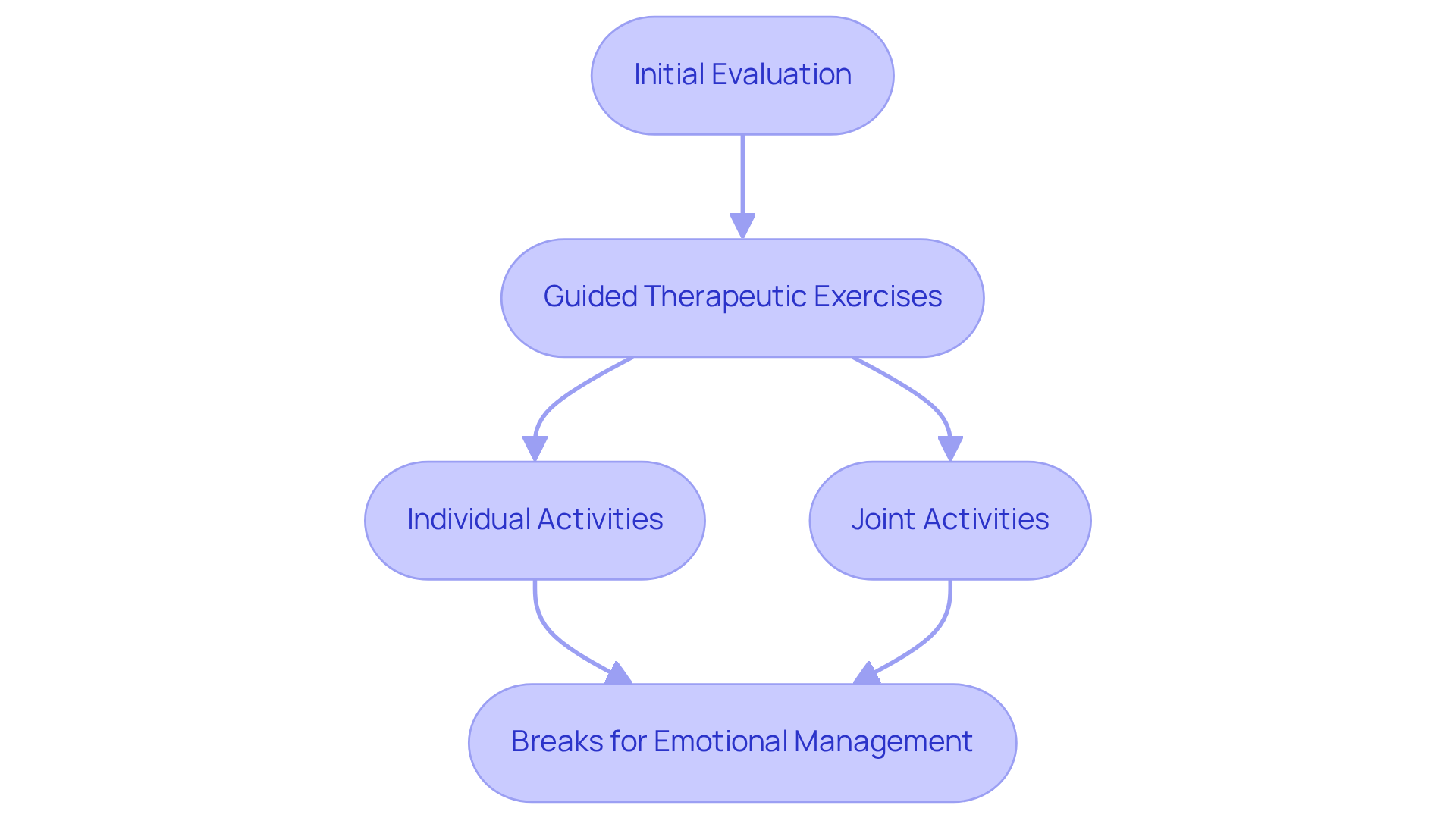 This flowchart shows the steps involved in a couples therapy intensive. Start with the evaluation, then move to exercises, and see how individual and joint activities are structured, including the importance of taking breaks to manage emotions. This flowchart shows the steps involved in a couples therapy intensive. Start with the evaluation, then move to exercises, and see how individual and joint activities are structured, including the importance of taking breaks to manage emotions.