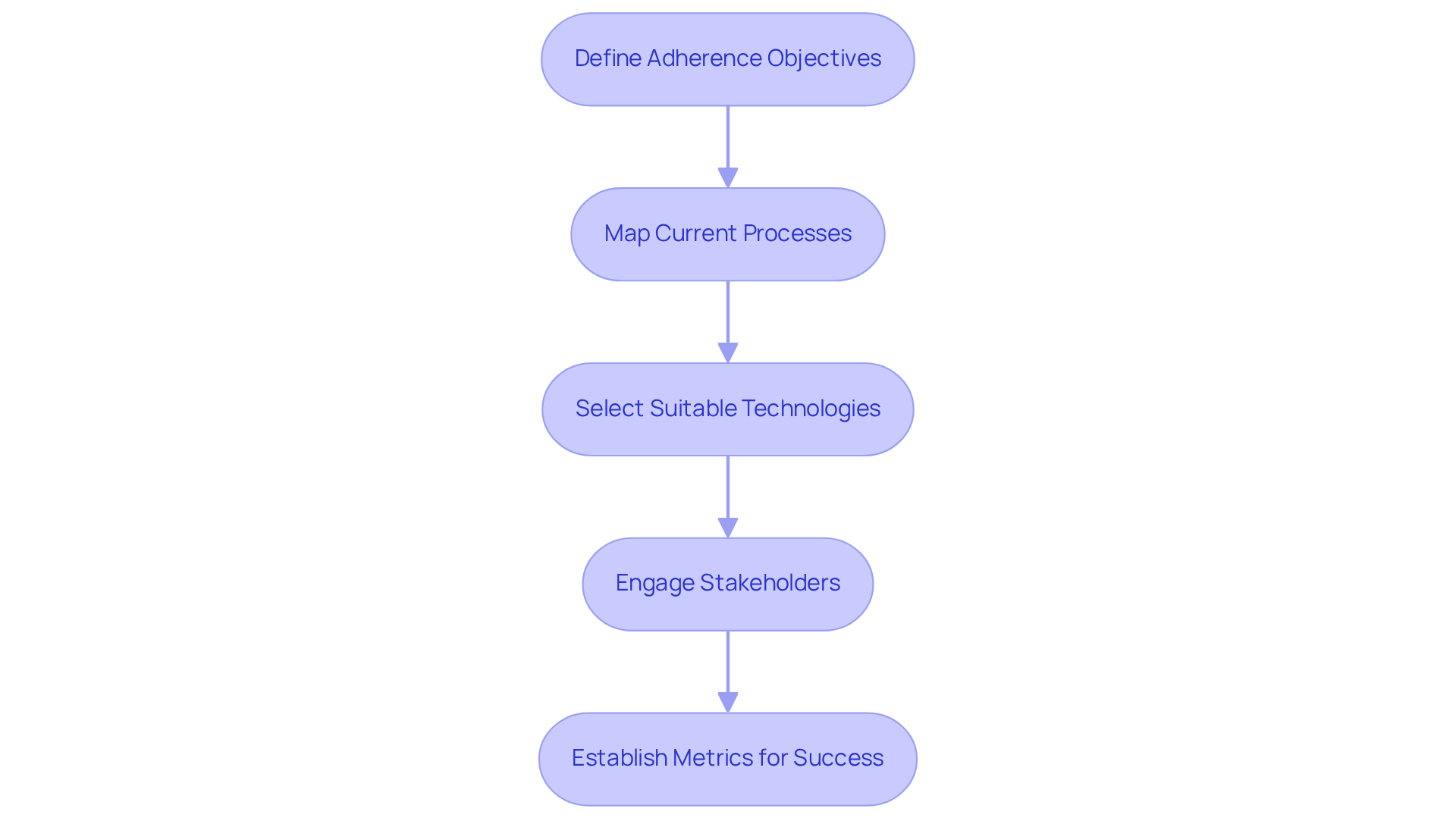 Each box represents a crucial step in the compliance automation process. Follow the arrows to see how each step builds on the previous one, guiding you toward a robust framework. Each box represents a crucial step in the compliance automation process. Follow the arrows to see how each step builds on the previous one, guiding you toward a robust framework.