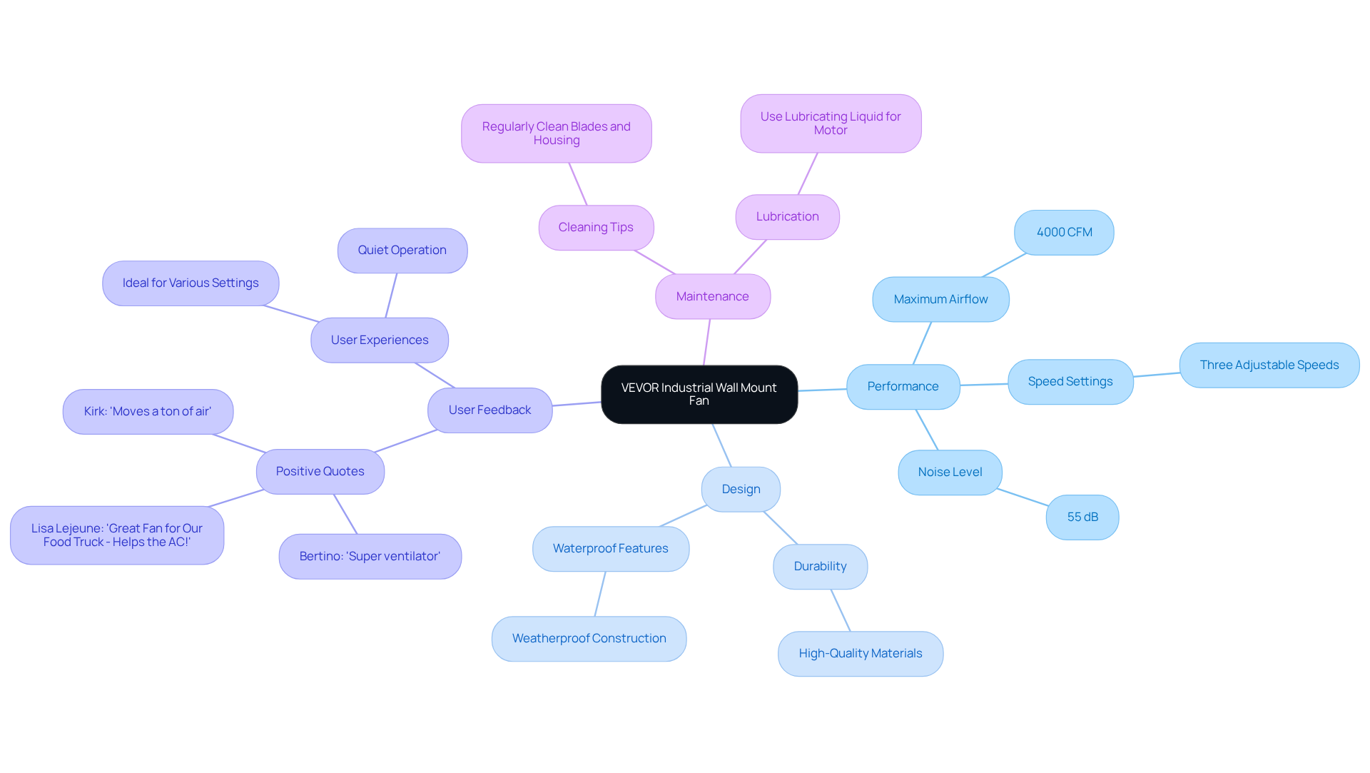 The central node represents the fan, and each branch shows different aspects like performance, design, user opinions, and maintenance tips. Follow the branches to explore how these elements contribute to the fan's effectiveness.